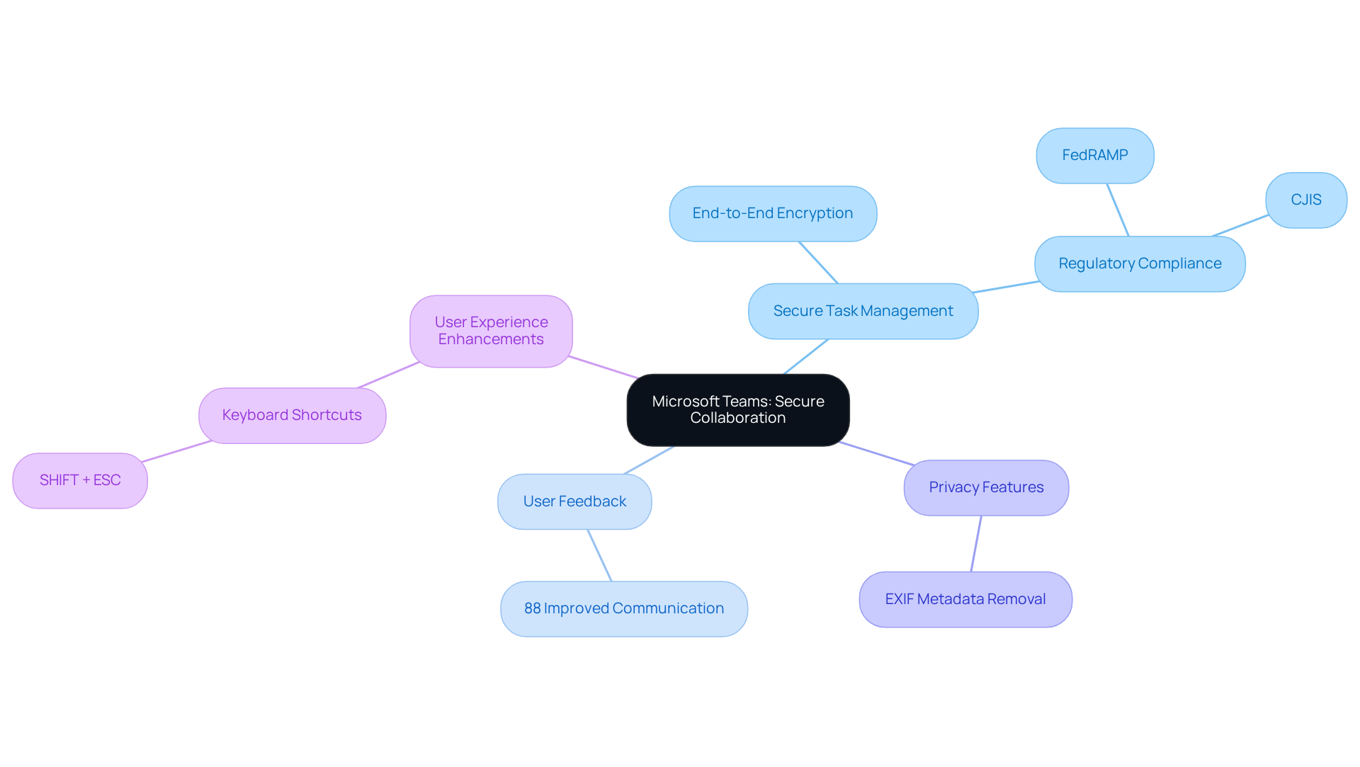 Start at the center with Microsoft Teams, then explore the branches to see how it enhances secure collaboration through various features and user feedback.