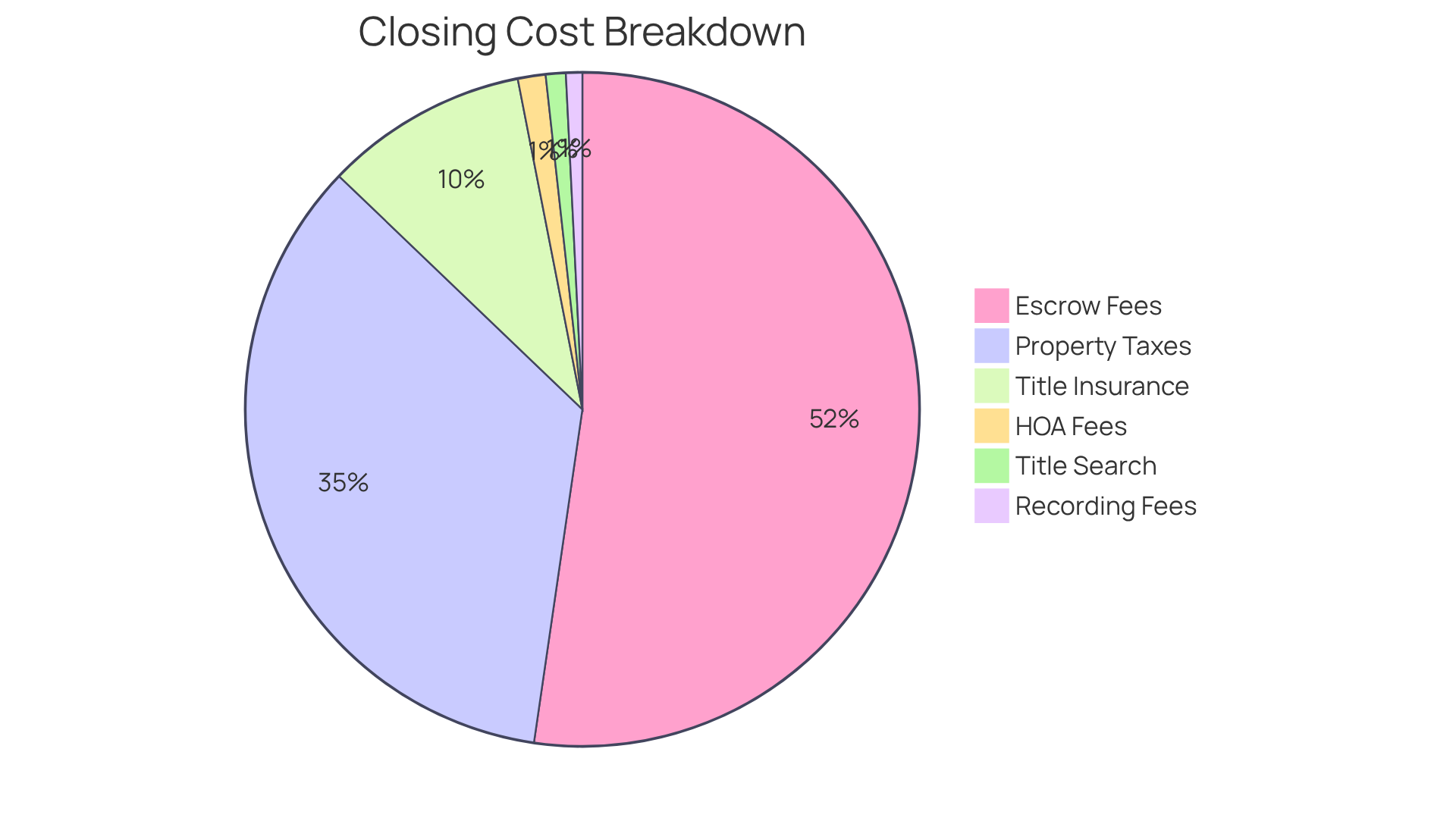 Each slice of the pie represents a different component of closing costs. The size of each slice shows how much that component contributes to the total costs. For example, the larger the slice, the more significant the expense. This helps buyers understand where their money will go when purchasing a property.