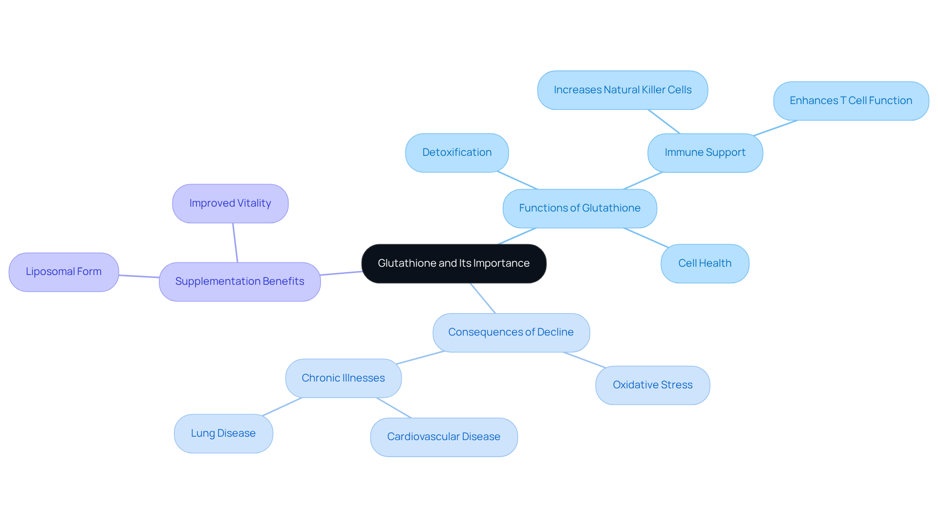 This mindmap illustrates the key aspects of glutathione: its vital functions, the health risks associated with its decline, and the potential benefits of supplementation. Follow the branches to explore how glutathione impacts your health as you age.