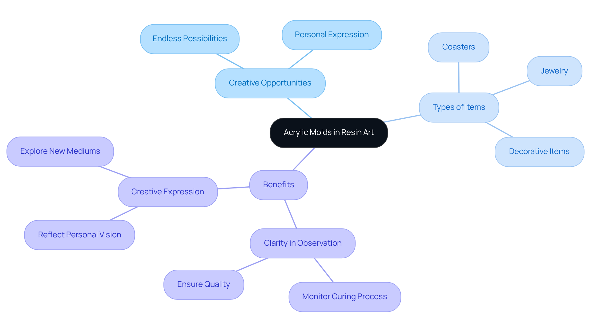 The central idea shows the role of acrylic molds, with branches leading to creative opportunities, types of items you can make, benefits of using molds, and how they allow for personal expression.