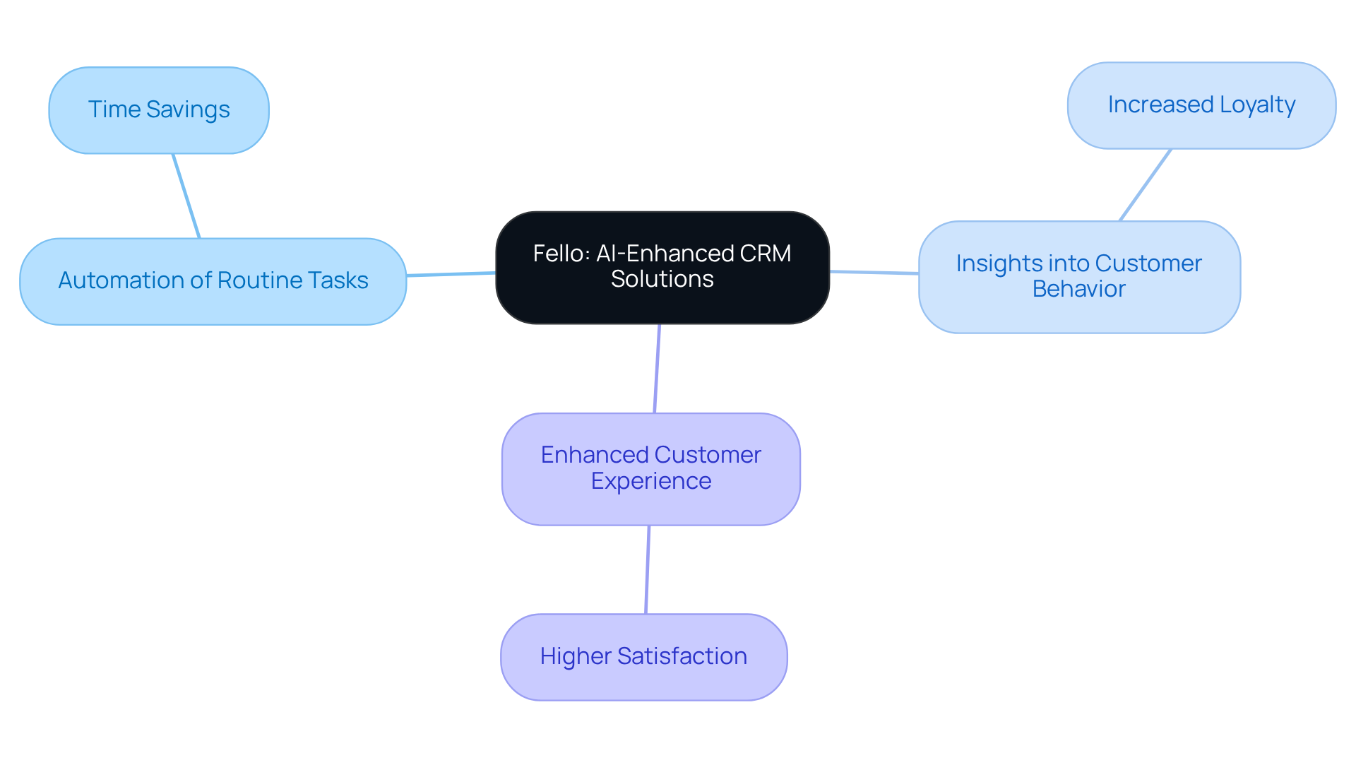 The central node represents Fello's CRM solutions, with branches showing key features and their benefits. Follow the branches to understand how these features contribute to improved client management. The central node represents Fello's CRM solutions, with branches showing key features and their benefits. Follow the branches to understand how these features contribute to improved client management.