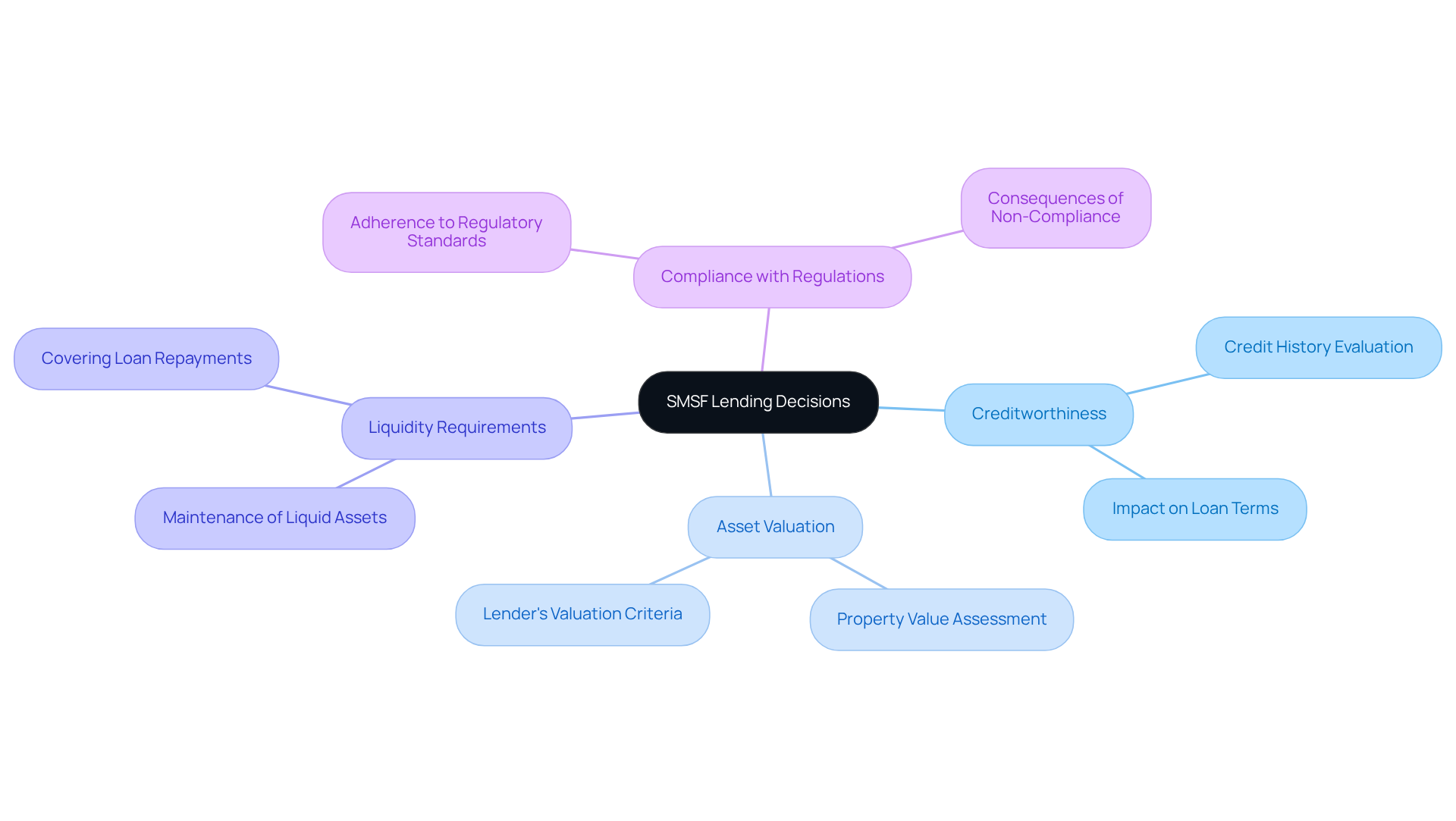 The central node represents the overall topic of SMSF lending decisions, while the branches show the key factors that influence these decisions. Each factor can have its own details, helping you understand what lenders consider when assessing SMSF loans.