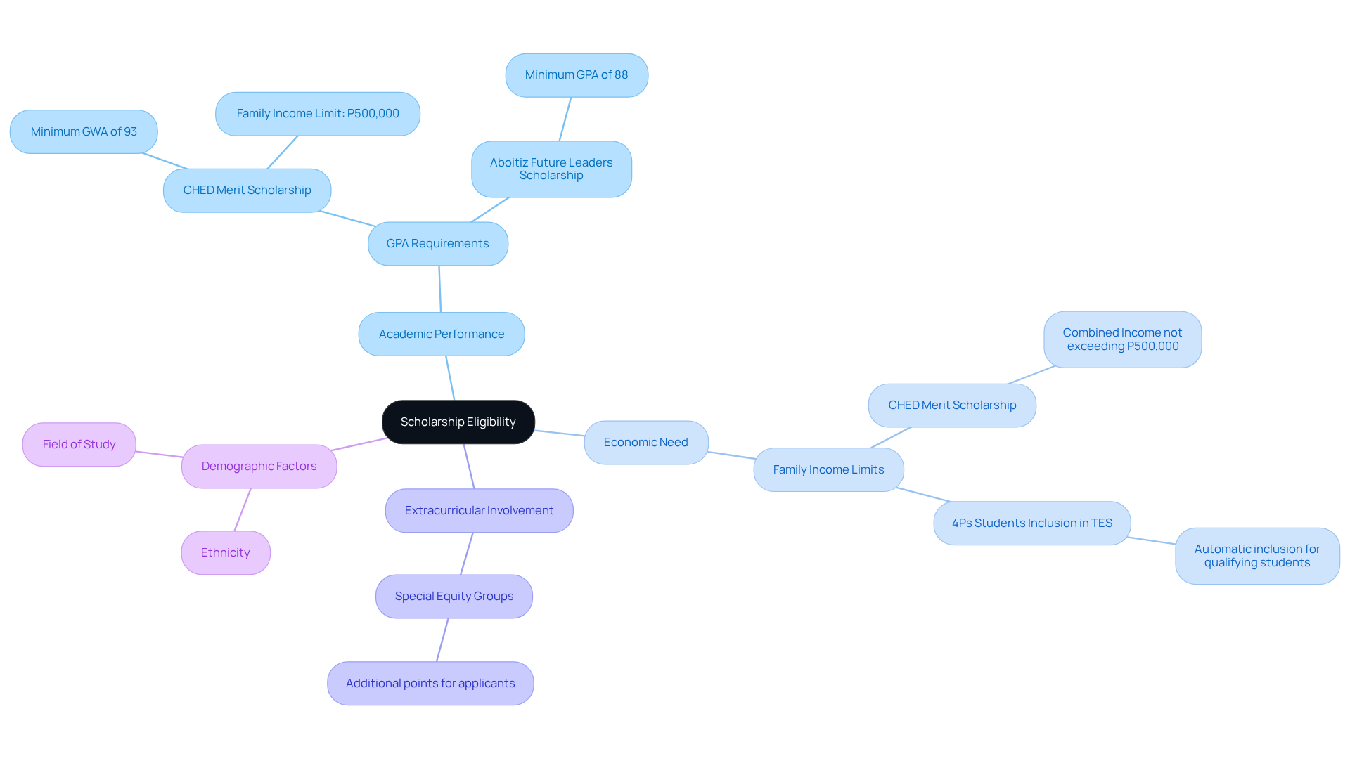 Start at the center with the main topic of scholarship eligibility, then explore each branch to see the specific criteria and opportunities available. Each branch represents a different factor that can help you secure funding for your education.