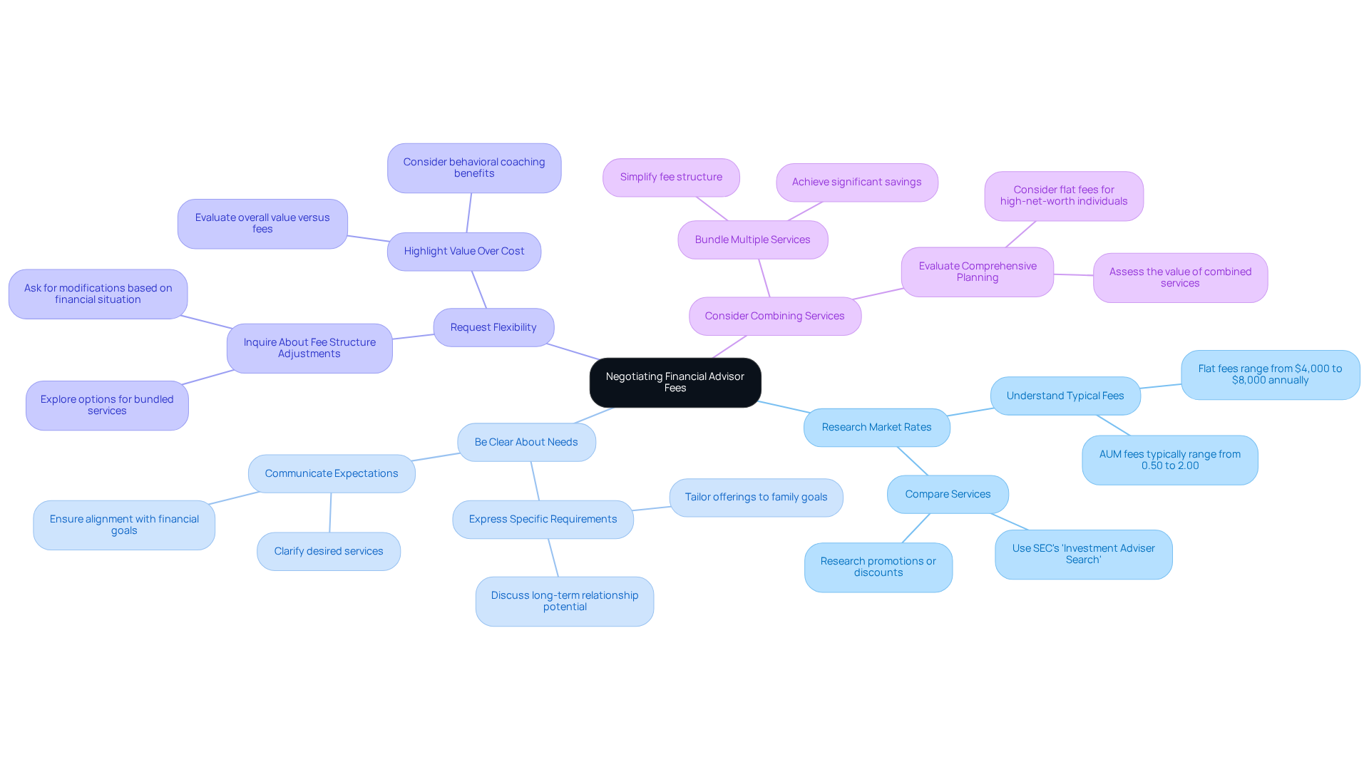 This mindmap shows the key strategies for negotiating fees with financial advisors. Start at the center with the main topic, then follow the branches to explore each strategy and its details. Each color represents a different strategy, helping you see how they connect to the overall goal of effective negotiation. This mindmap shows the key strategies for negotiating fees with financial advisors. Start at the center with the main topic, then follow the branches to explore each strategy and its details. Each color represents a different strategy, helping you see how they connect to the overall goal of effective negotiation.