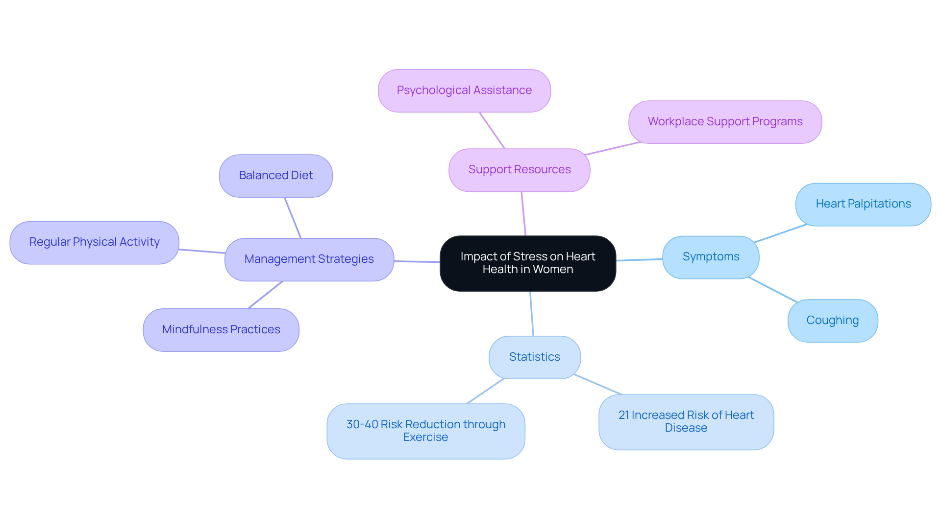 The central idea is the impact of stress on heart health, with branches showing symptoms, statistics, and strategies for management. Each branch helps you understand how these elements connect and contribute to overall wellness.
