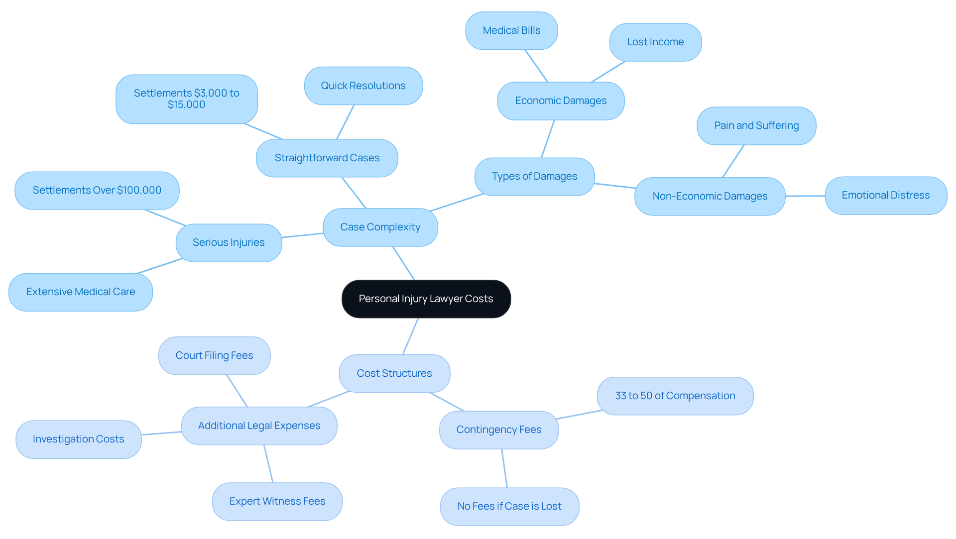 The central node represents the overall topic of lawyer costs. The branches illustrate how different aspects of case complexity influence these costs, helping you visualize the connections and factors that determine legal fees.
