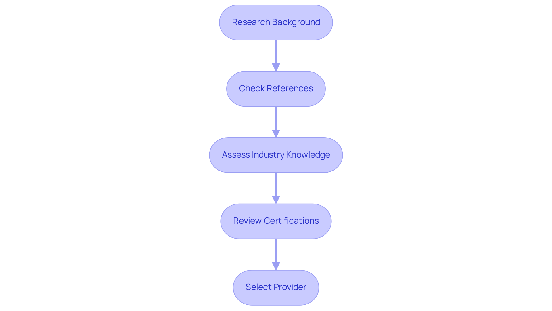 Each box represents a step in the evaluation process. Follow the arrows to see how to systematically assess potential software providers for their expertise in the financial sector.