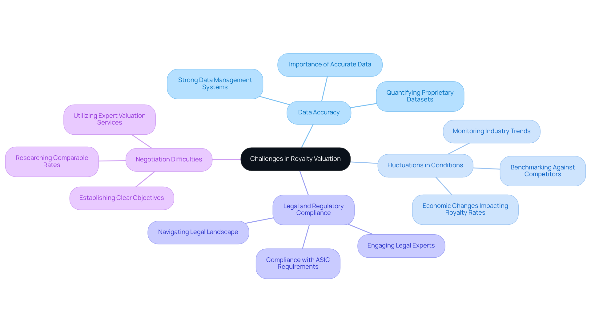 This mindmap illustrates the key challenges tech CEOs face in royalty valuation. Each branch represents a specific challenge, and the sub-branches provide more detail on what that challenge entails. Follow the branches to understand how these issues connect to the central theme of effective royalty valuation. This mindmap illustrates the key challenges tech CEOs face in royalty valuation. Each branch represents a specific challenge, and the sub-branches provide more detail on what that challenge entails. Follow the branches to understand how these issues connect to the central theme of effective royalty valuation.