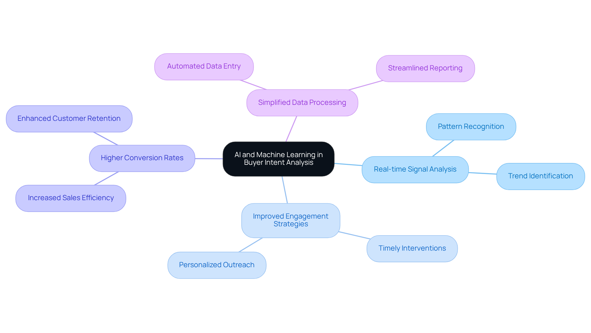 The central node represents the main topic, while the branches illustrate the various benefits and aspects of using AI in understanding buyer intent. Each color-coded branch helps you quickly identify different areas of focus. The central node represents the main topic, while the branches illustrate the various benefits and aspects of using AI in understanding buyer intent. Each color-coded branch helps you quickly identify different areas of focus.