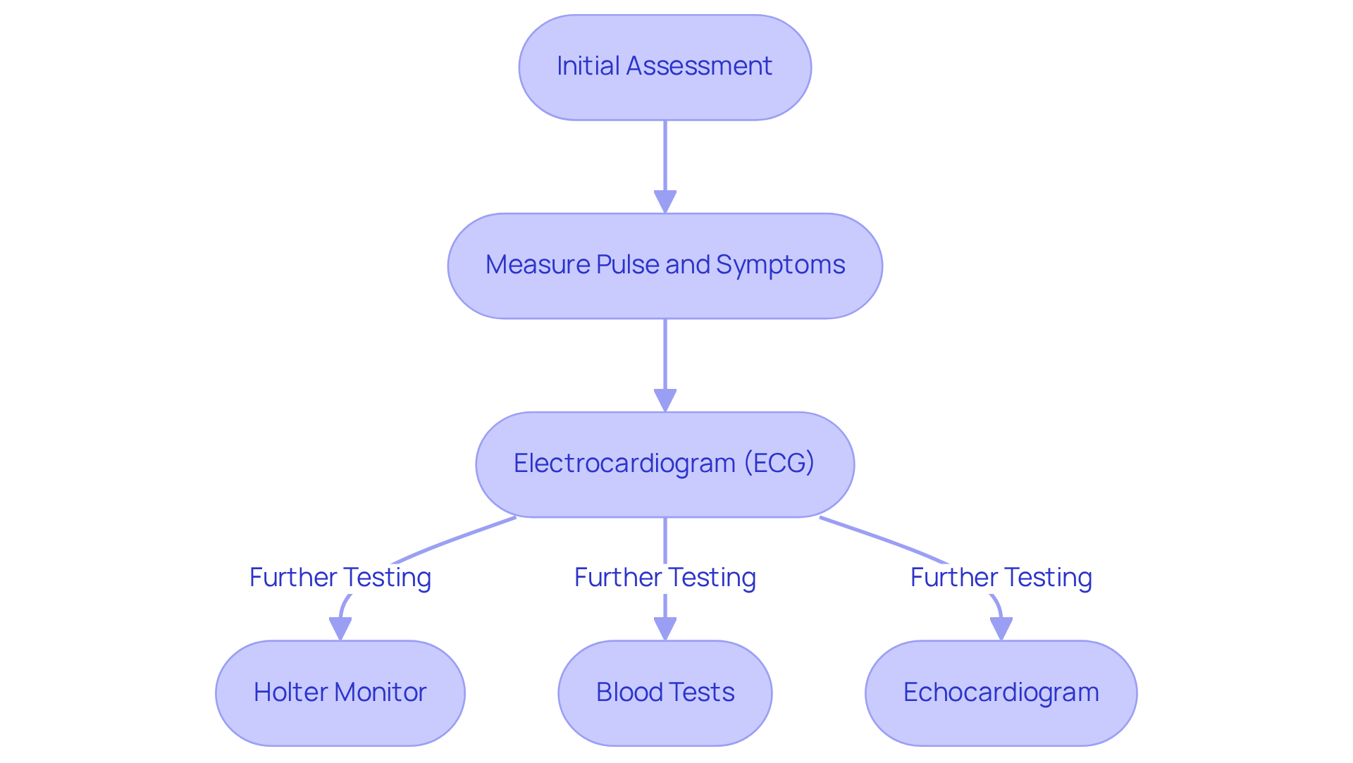This flowchart outlines the steps taken to diagnose bradycardia. Start with the initial assessment and follow the arrows to see how each step leads to the next, including advanced testing options.