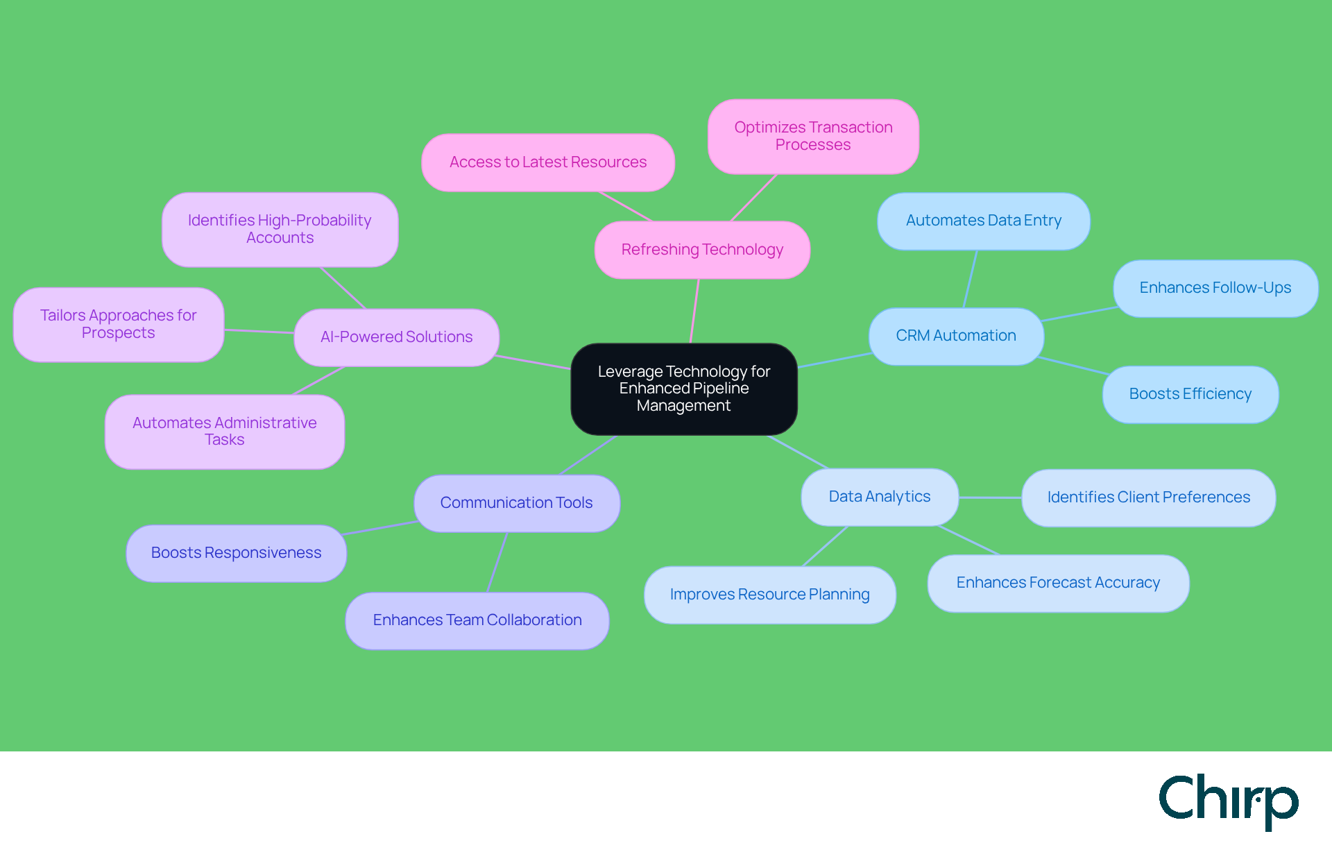 The central node represents the main theme, while the branches show different strategies for leveraging technology. Each sub-branch provides additional details about the benefits of these strategies.