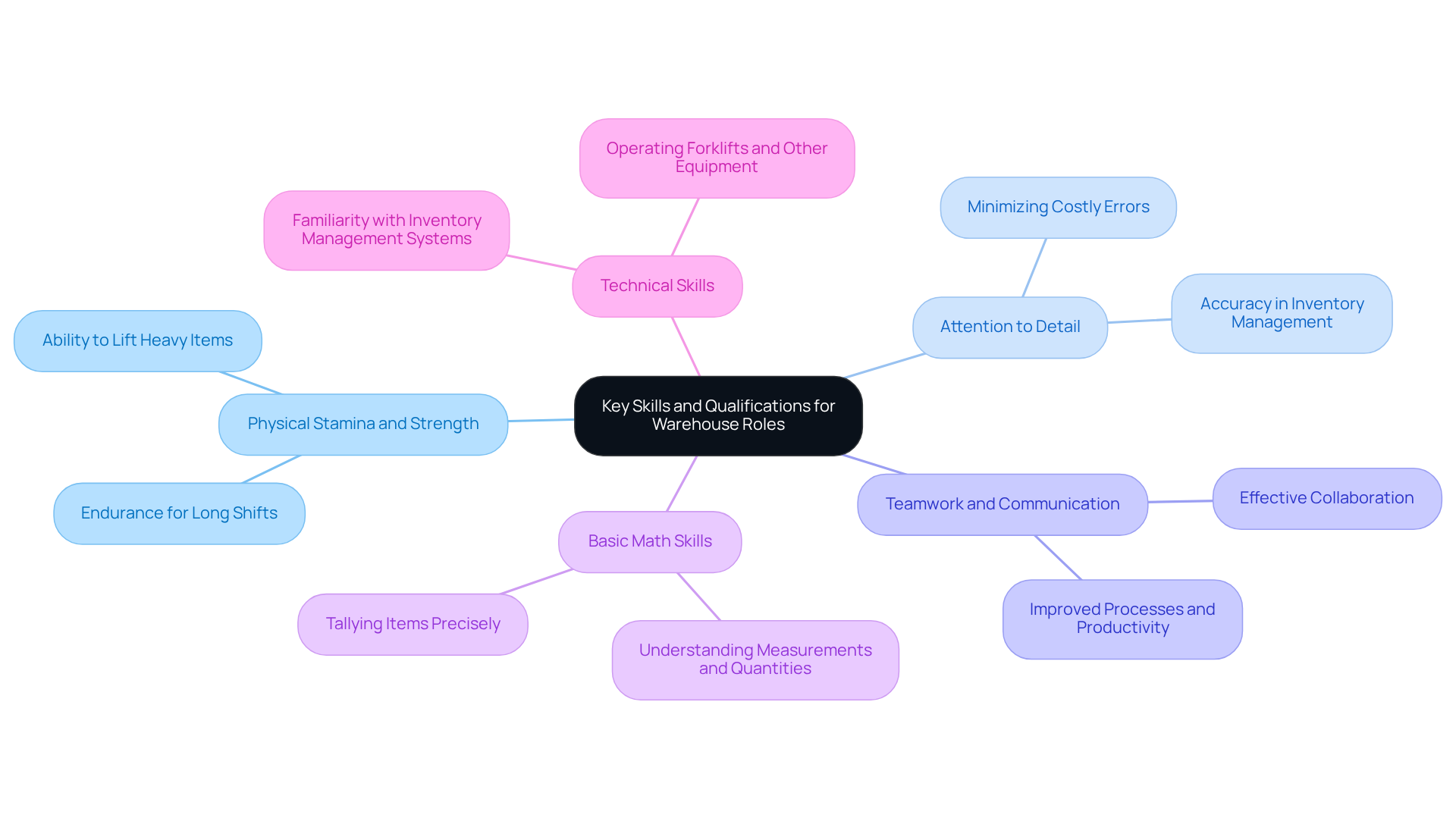 The central node represents the overall theme of skills needed for warehouse roles. Each branch highlights a specific skill, and the sub-branches explain why that skill is crucial for applicants. This layout helps you understand what employers are looking for. The central node represents the overall theme of skills needed for warehouse roles. Each branch highlights a specific skill, and the sub-branches explain why that skill is crucial for applicants. This layout helps you understand what employers are looking for.