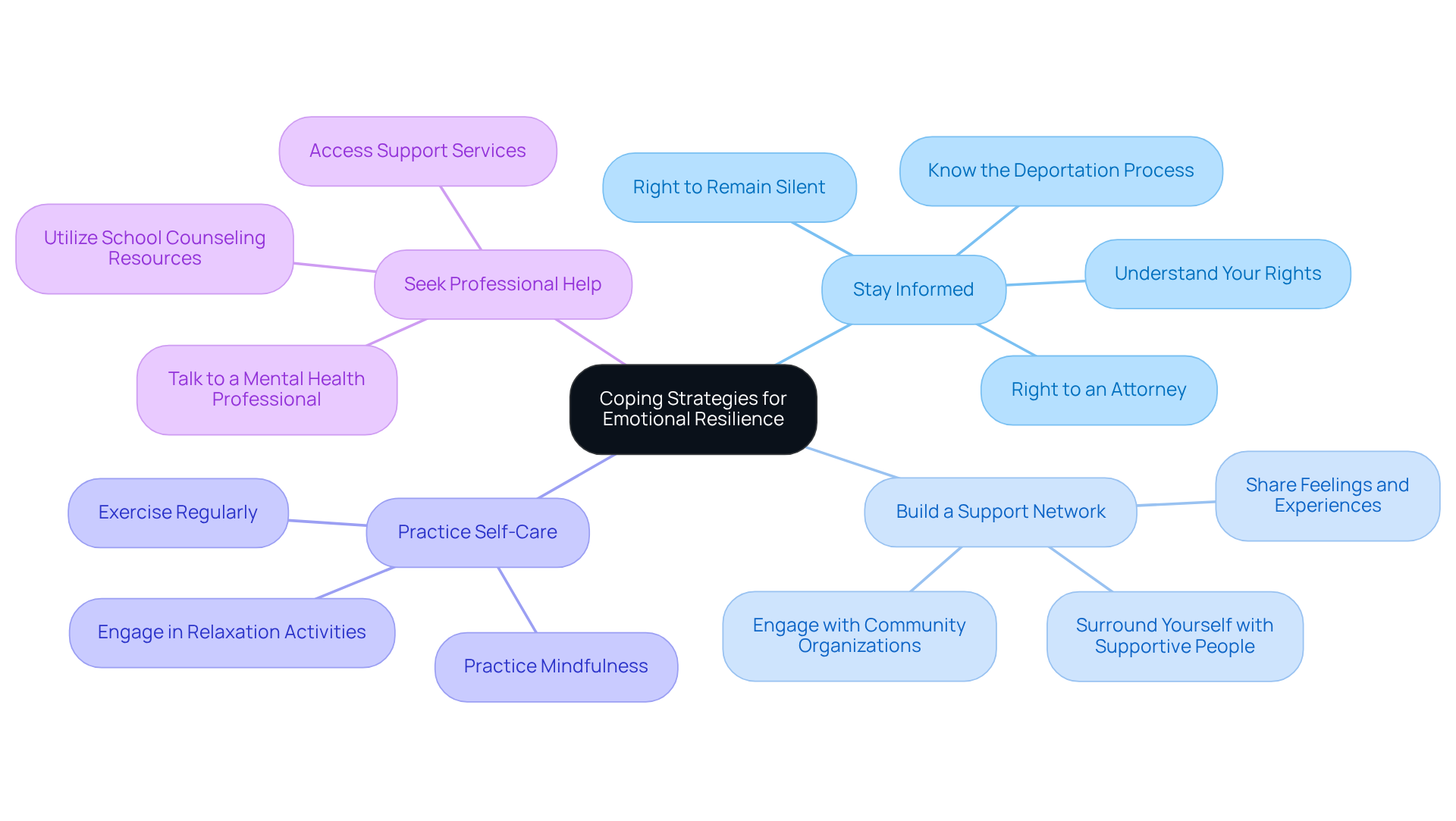 This mindmap starts with the main topic in the center and branches out to show different strategies for coping with stress. Each branch represents a strategy, and the smaller branches provide specific actions or advice related to that strategy. It's a visual way to understand how to build emotional resilience during tough times. This mindmap starts with the main topic in the center and branches out to show different strategies for coping with stress. Each branch represents a strategy, and the smaller branches provide specific actions or advice related to that strategy. It's a visual way to understand how to build emotional resilience during tough times.