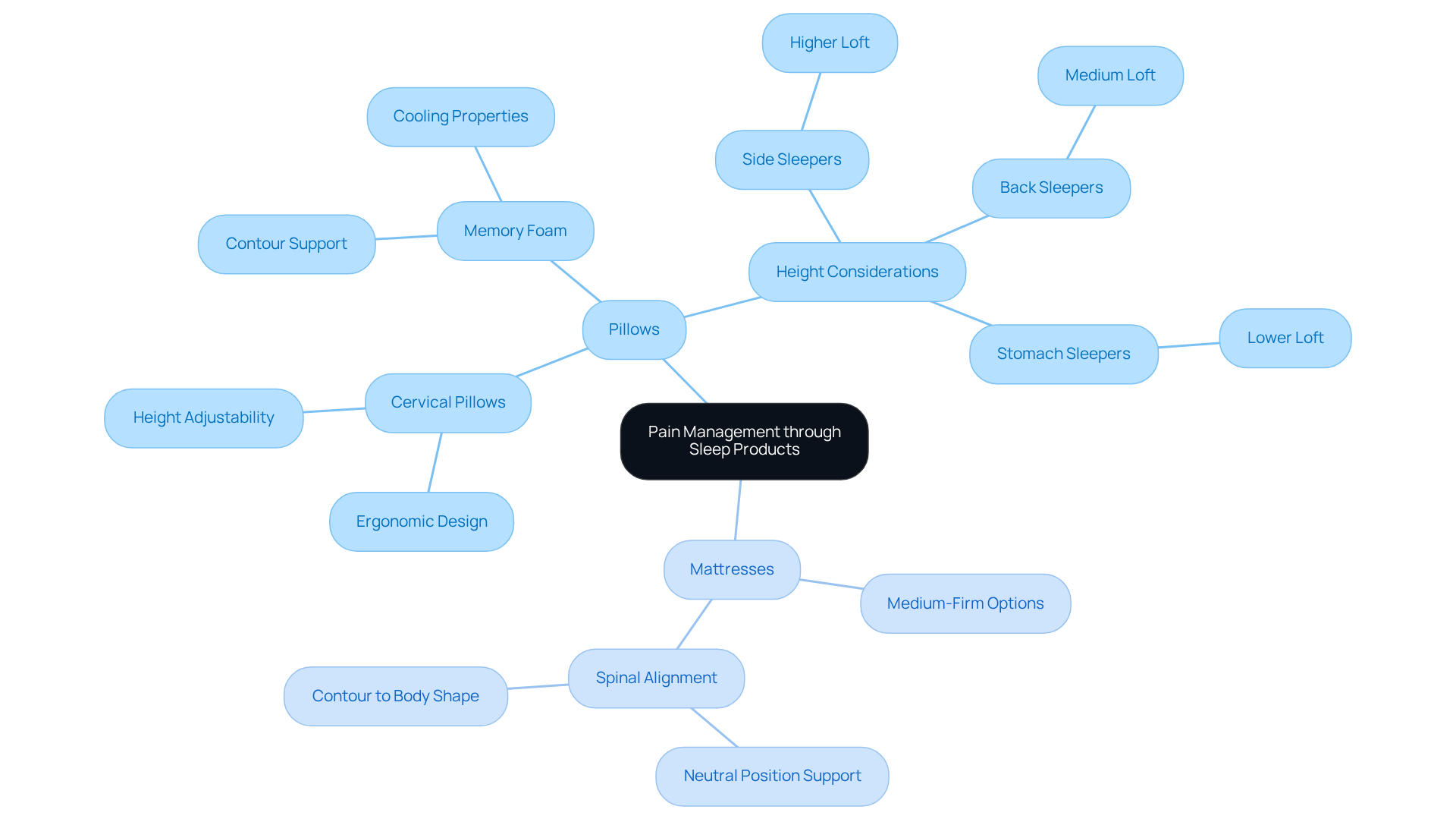 This mindmap helps you visualize how different sleep products can alleviate neck pain. Start at the center with the main idea, then explore the branches to see specific pillow types and mattress recommendations that support better sleep and pain management. This mindmap helps you visualize how different sleep products can alleviate neck pain. Start at the center with the main idea, then explore the branches to see specific pillow types and mattress recommendations that support better sleep and pain management.