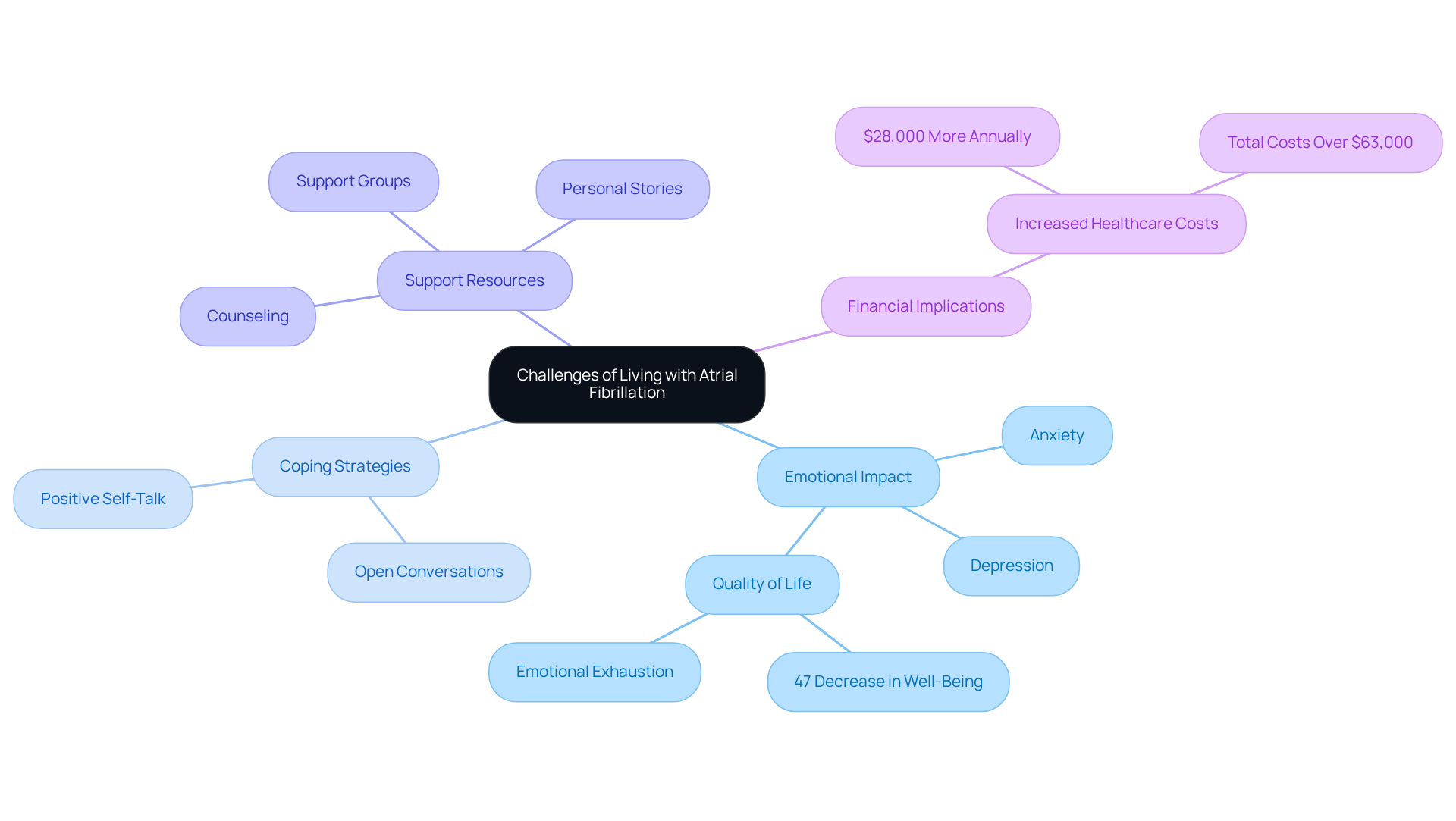 The central node represents the main topic, while the branches show different challenges and strategies related to living with atrial fibrillation. Each color-coded branch helps you easily identify key areas of focus.