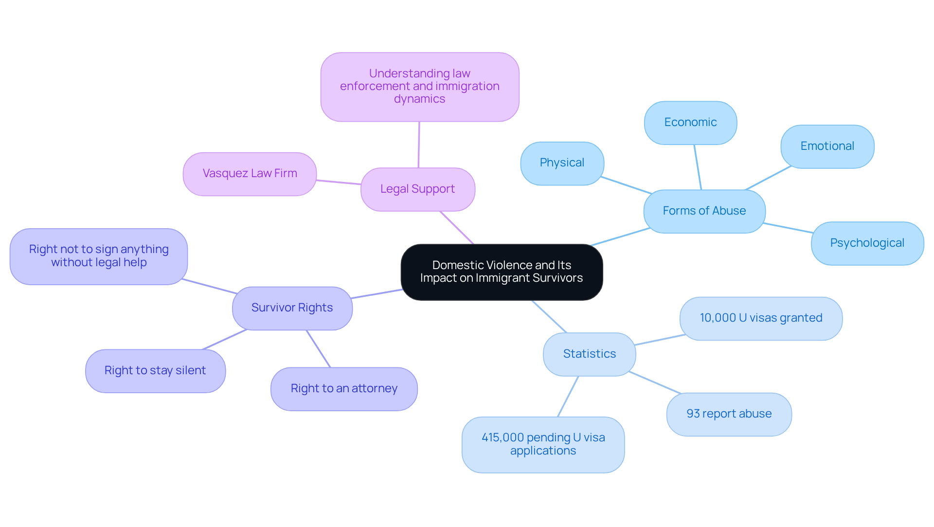 This mindmap starts with the central issue of domestic violence among immigrant survivors. Each branch represents a different aspect of the topic, helping you see how they connect. For example, the 'Forms of Abuse' branch shows the different types of abuse, while 'Statistics' highlights shocking figures that illustrate the severity of the issue. The 'Survivor Rights' branch outlines what survivors need to know, and 'Legal Support' emphasizes the importance of seeking help.