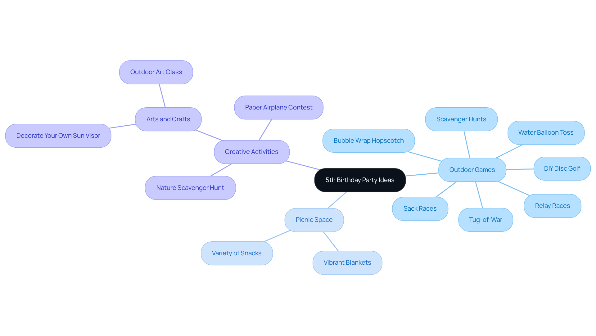 This mindmap starts with the main theme in the center and expands into various fun activities and suggestions. Each branch represents a category of ideas, making it easy to choose engaging games for the birthday celebration.