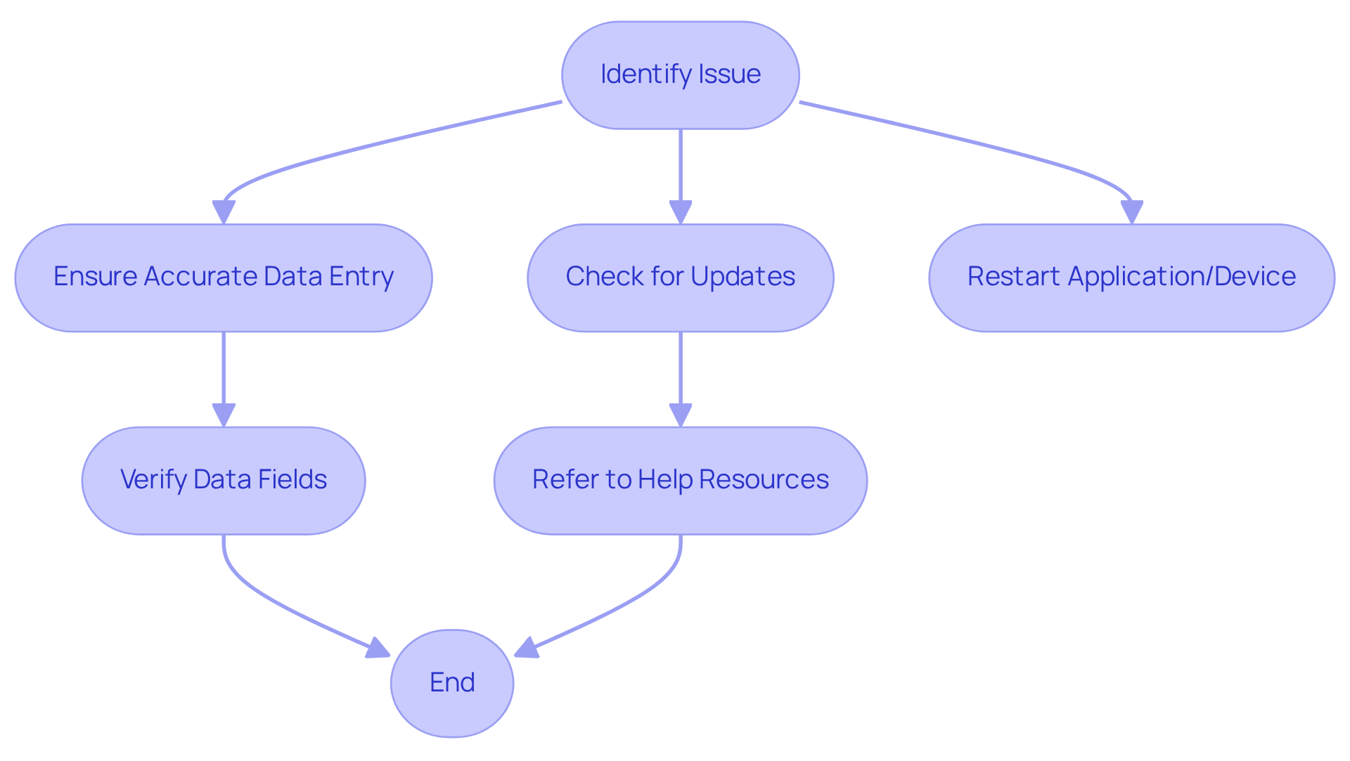 Follow the arrows to troubleshoot common issues. Each step guides you through resolving problems, from checking for updates to ensuring your data is entered correctly.