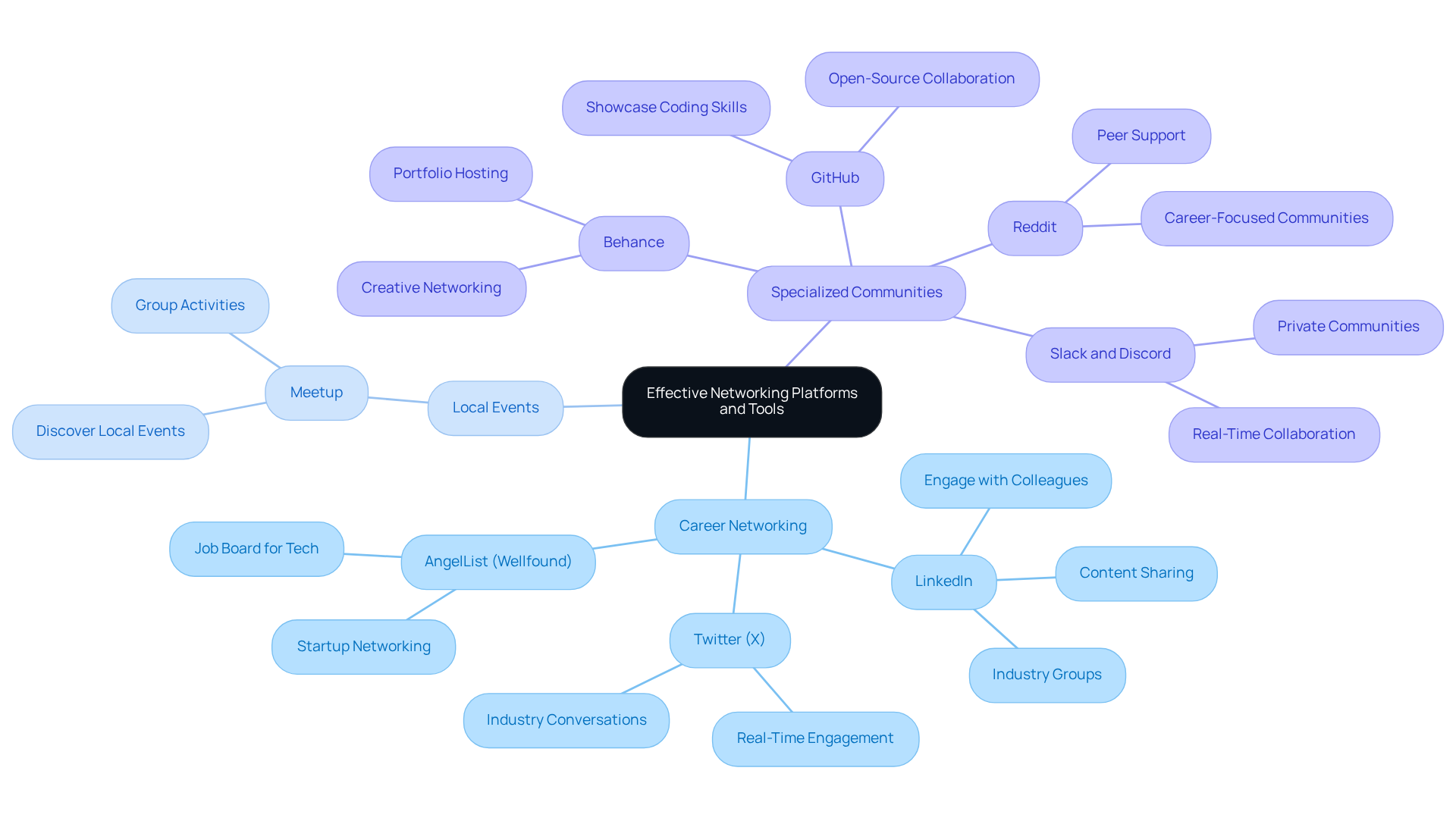 The central node represents the main theme of networking, while the branches show different platforms and their specific functions. Each color-coded branch helps you quickly identify the type of networking each platform supports.