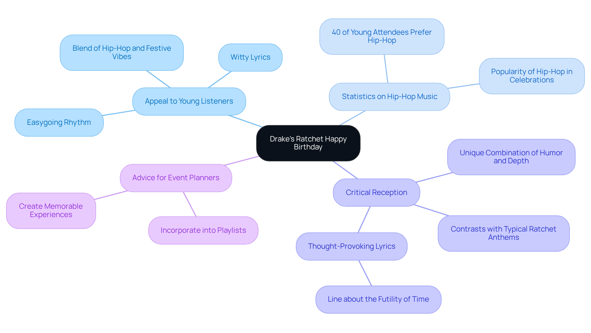 The center represents the song itself, while branches illustrate various aspects like its popularity, critical feedback, and suggestions for event planners. Follow the branches to explore how this song resonates with modern celebrations.