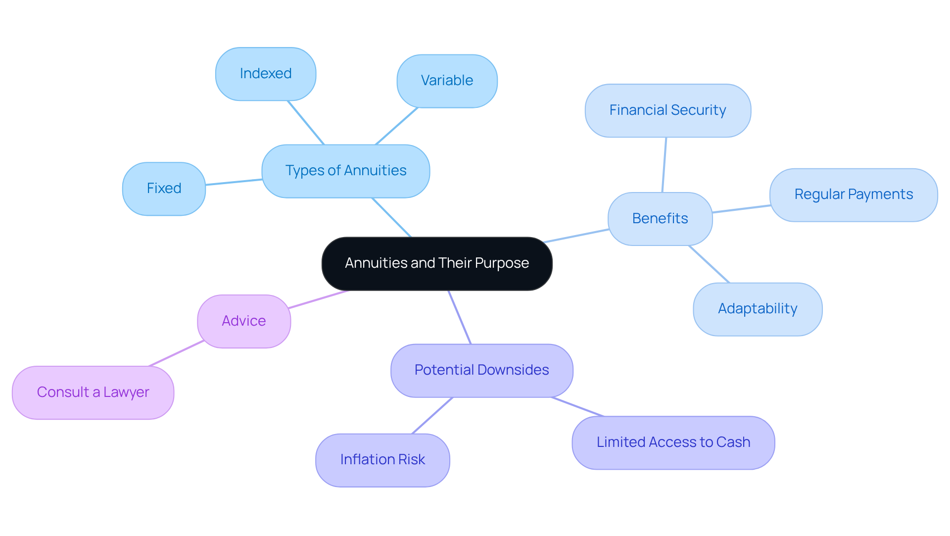 The central node represents the main topic of annuities. Each branch shows a different aspect of annuities, such as their types, benefits, and potential downsides. Follow the branches to explore how these elements connect and contribute to understanding annuities better. The central node represents the main topic of annuities. Each branch shows a different aspect of annuities, such as their types, benefits, and potential downsides. Follow the branches to explore how these elements connect and contribute to understanding annuities better.