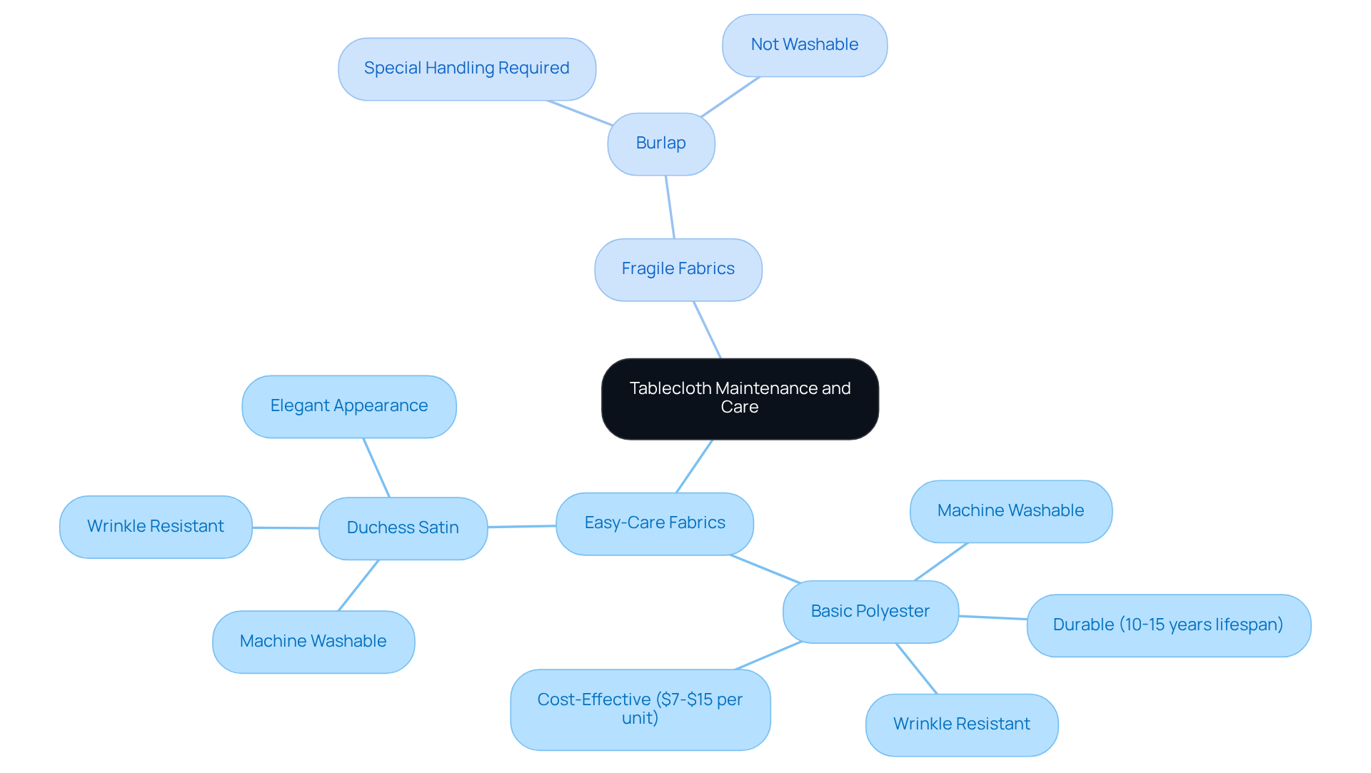 The center shows the main topic of maintenance and care for tablecloths. Follow the branches to see different fabric types and their specific care needs. Easy-care fabrics are practical for events, while fragile fabrics require more attention.