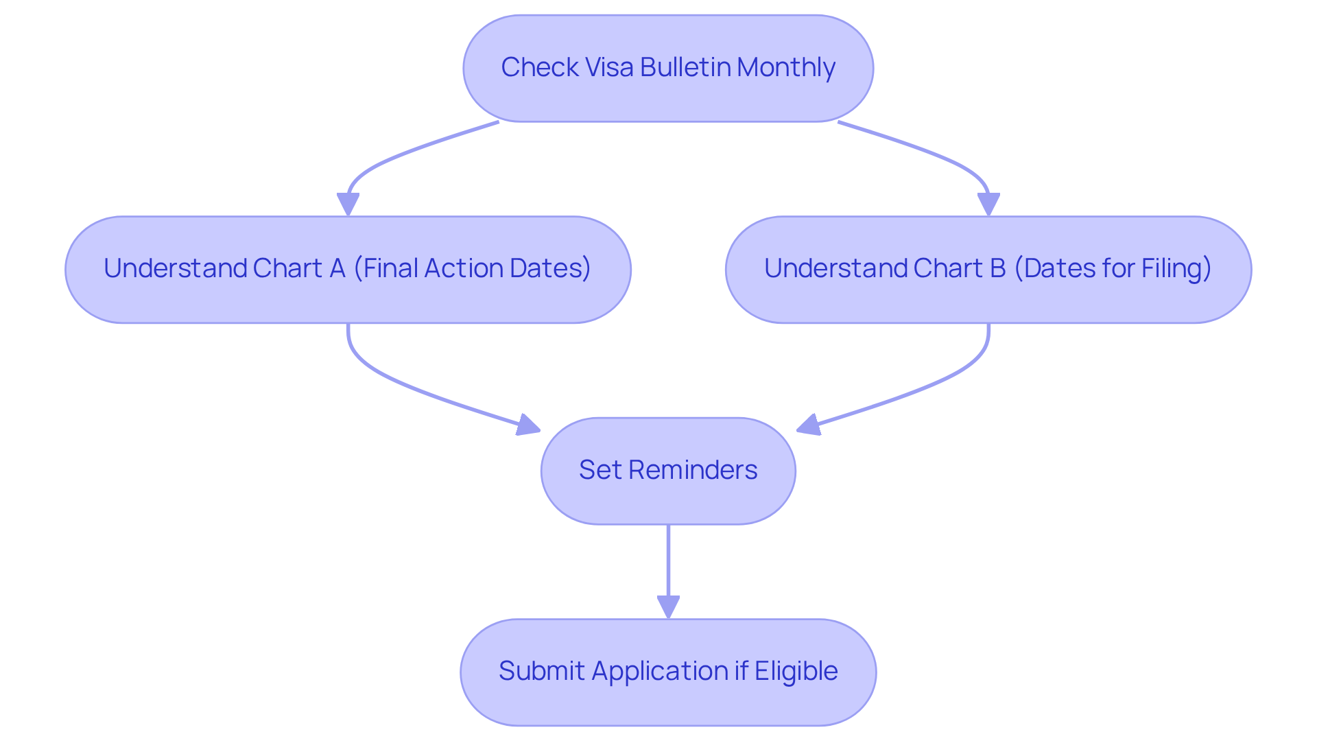 Follow the steps in the flowchart to see how to effectively use the Visa Bulletin. Start by checking it monthly, then understand the different charts, and take action based on your eligibility. Each box represents a key step in managing your immigration application.