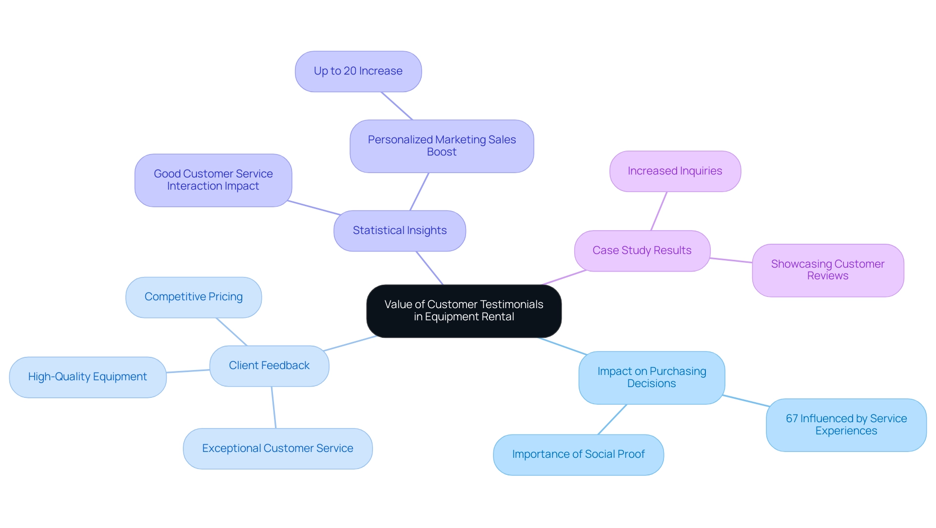 The central node represents the overall value of testimonials, with branches showing their impact on decisions, client feedback, statistical data, and case study results.