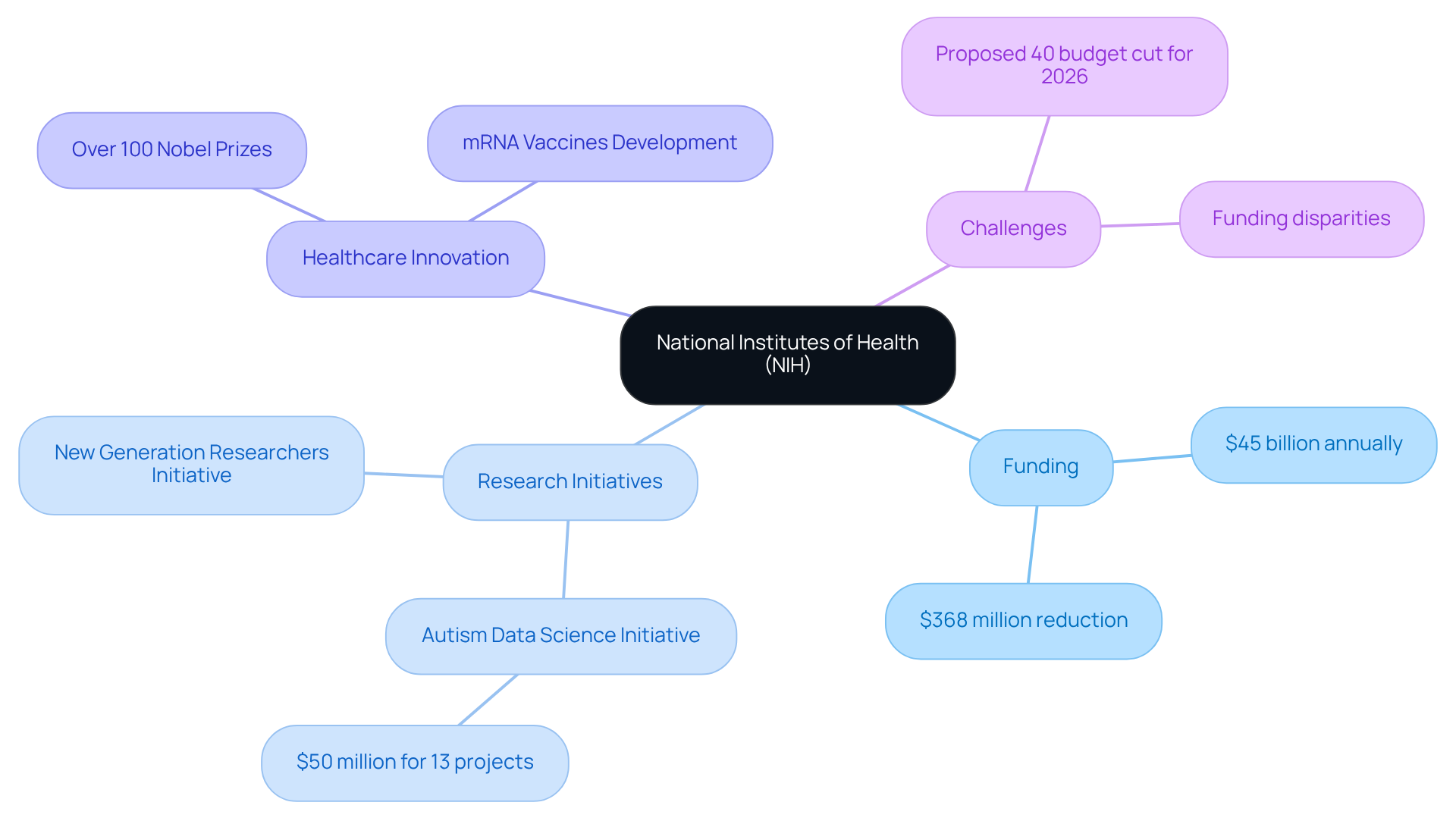 The central node represents the NIH, with branches showing different aspects of its funding and initiatives. Each branch highlights specific programs and their contributions to healthcare, making it easy to see how they connect to the overall mission of the NIH.