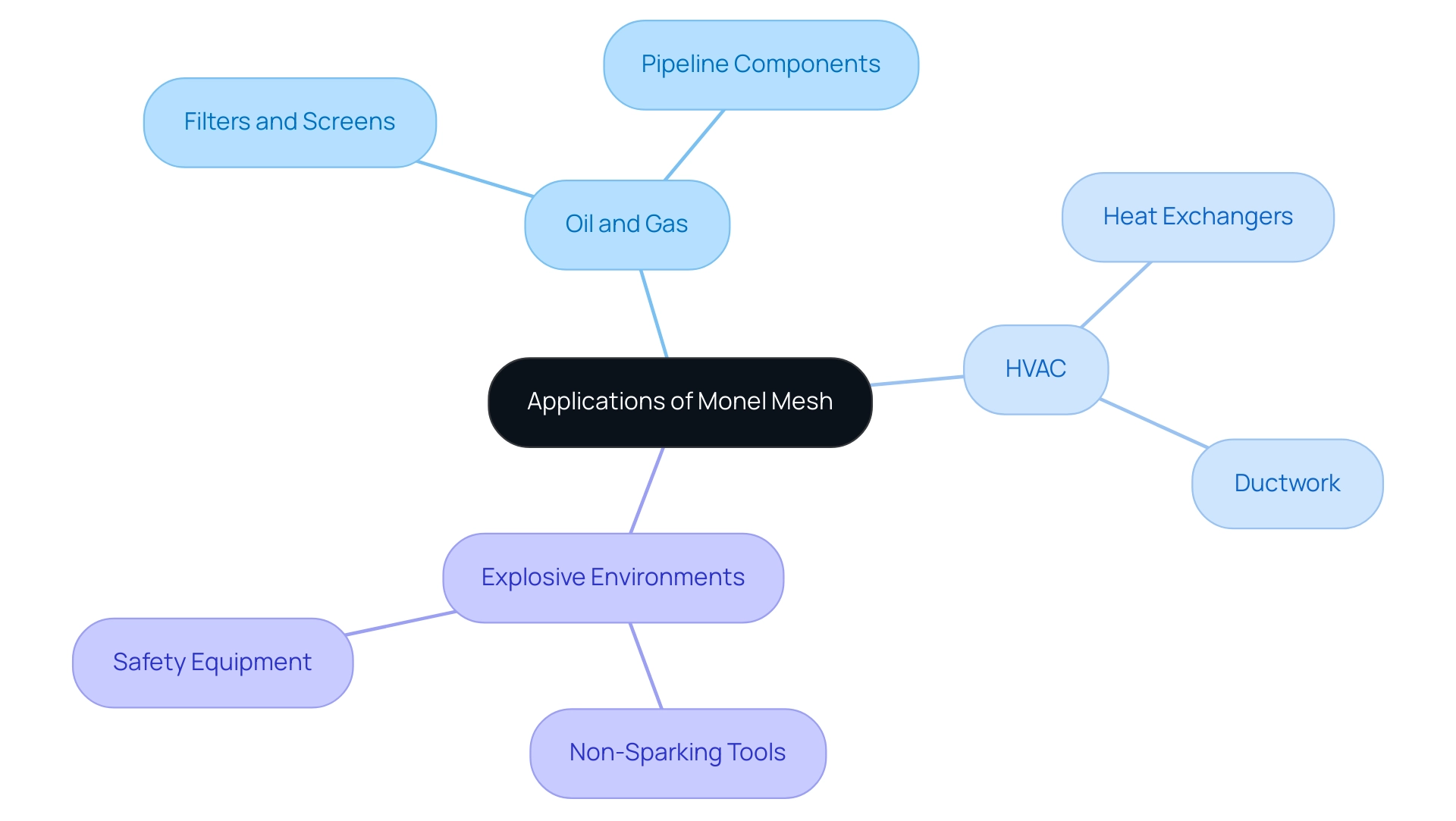 The central node represents Monel mesh applications, with branches illustrating specific industries and their related applications.