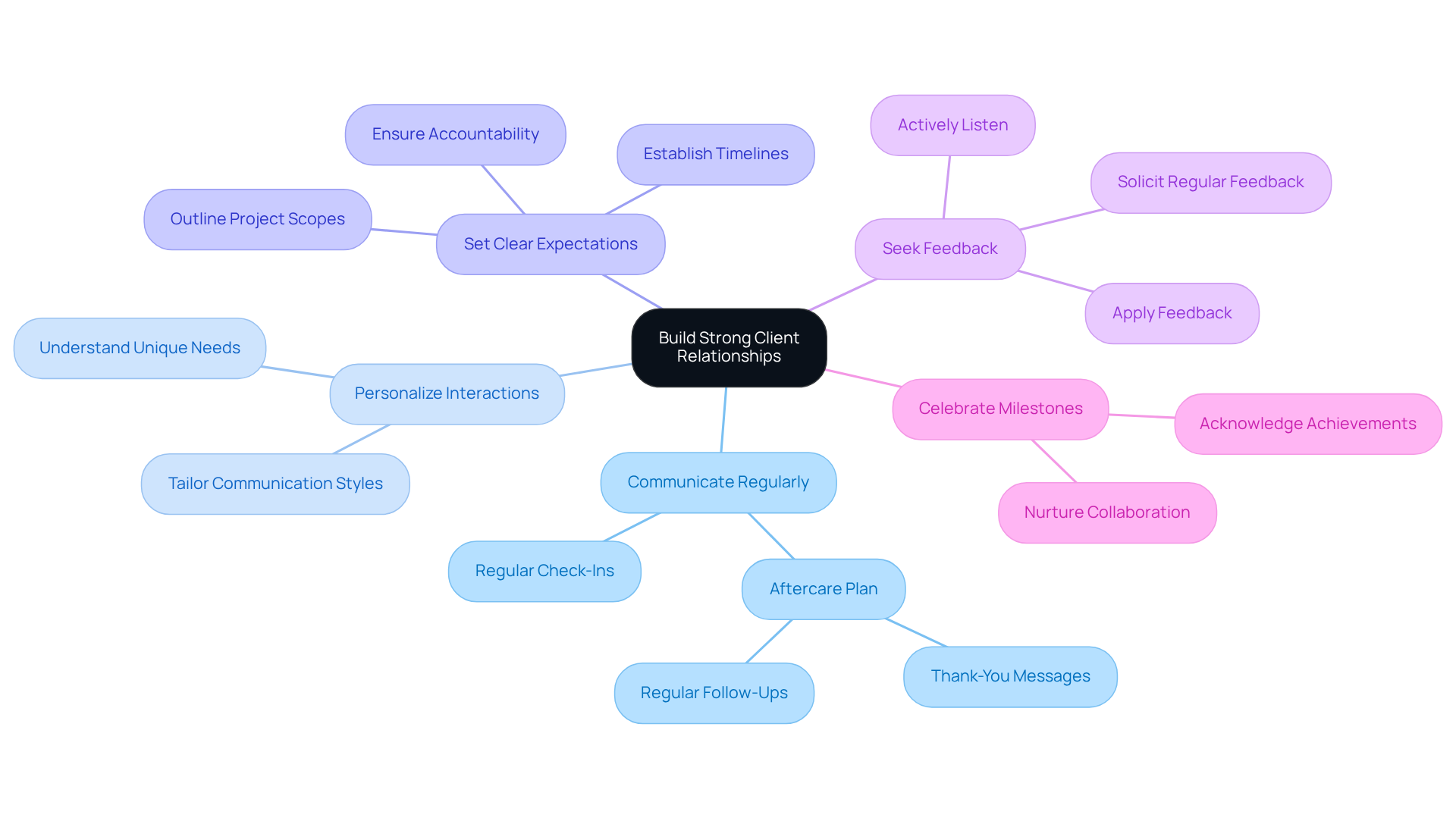 This mindmap shows the key strategies for fostering strong relationships with clients. Each branch represents a different approach, and the sub-branches provide specific actions or ideas related to that strategy. Follow the branches to see how each strategy contributes to the overall goal of enhancing client relationships. This mindmap shows the key strategies for fostering strong relationships with clients. Each branch represents a different approach, and the sub-branches provide specific actions or ideas related to that strategy. Follow the branches to see how each strategy contributes to the overall goal of enhancing client relationships.