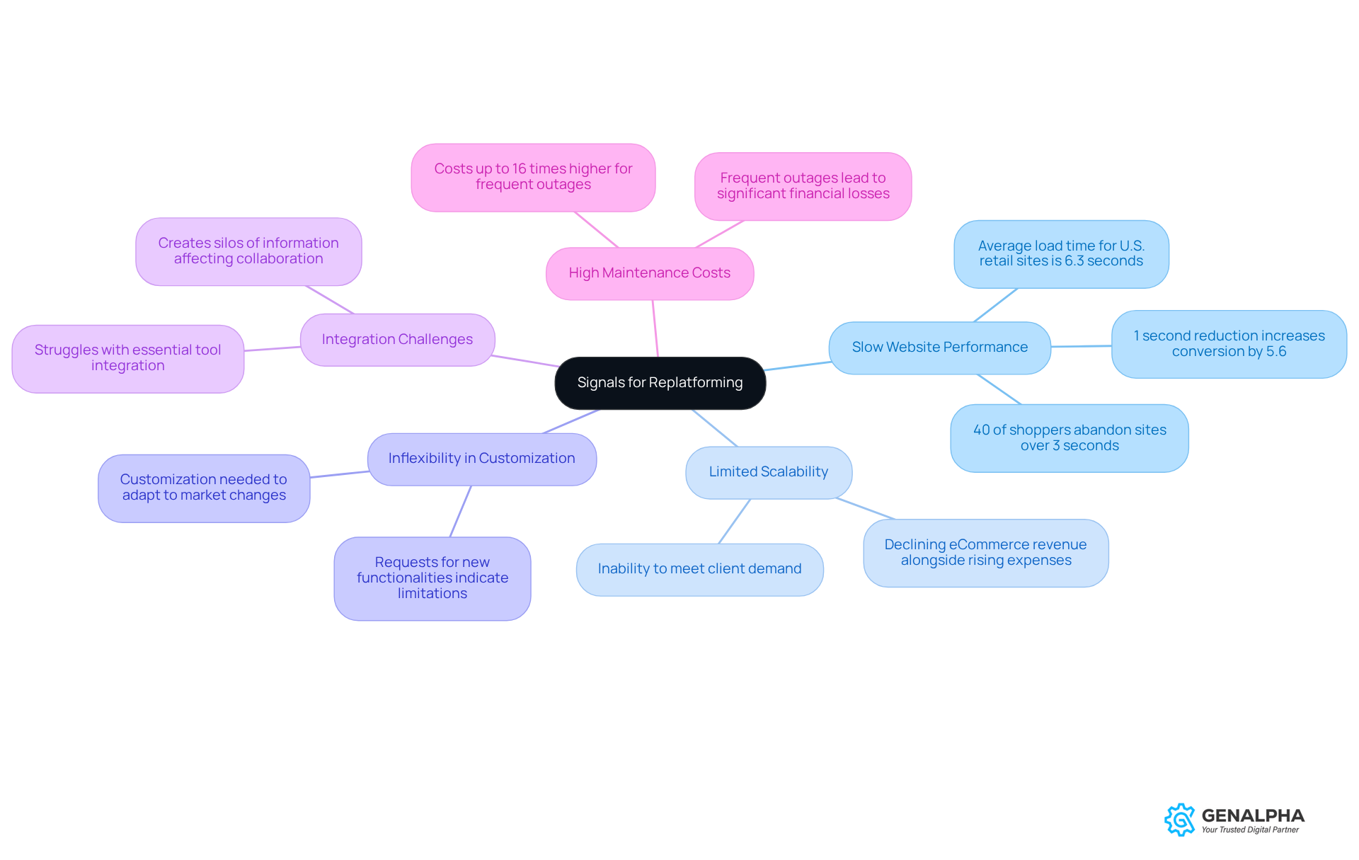 This mindmap shows the main signals that suggest it might be time to change your eCommerce platform. Each branch represents a specific issue, and the sub-branches provide more details or statistics related to that issue. Follow the branches to understand how each signal can impact your business. This mindmap shows the main signals that suggest it might be time to change your eCommerce platform. Each branch represents a specific issue, and the sub-branches provide more details or statistics related to that issue. Follow the branches to understand how each signal can impact your business.