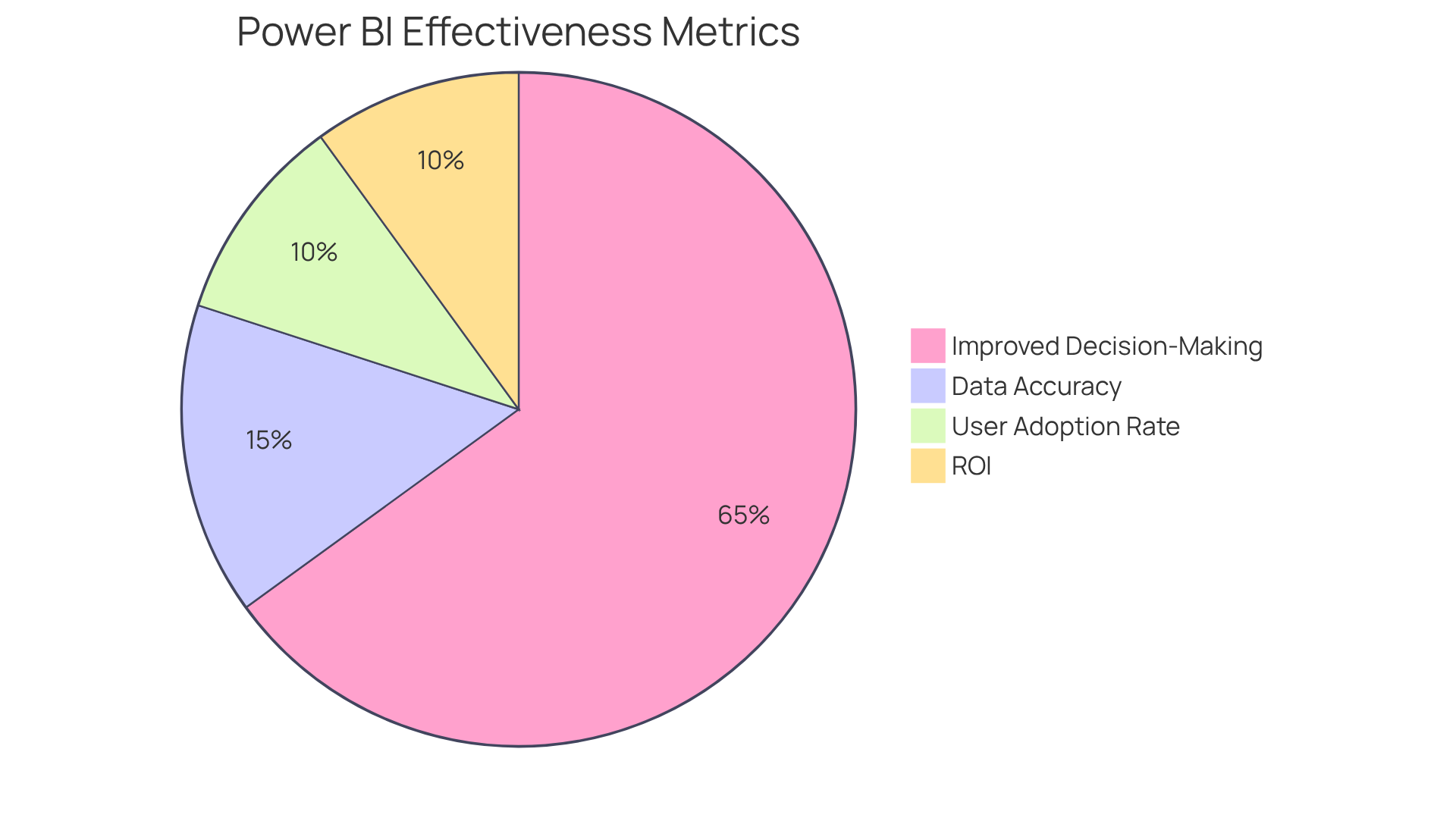 Each slice of the pie shows how users feel about Power BI and the importance of different metrics. The bigger the slice, the more significant that aspect is in evaluating the tool's effectiveness.