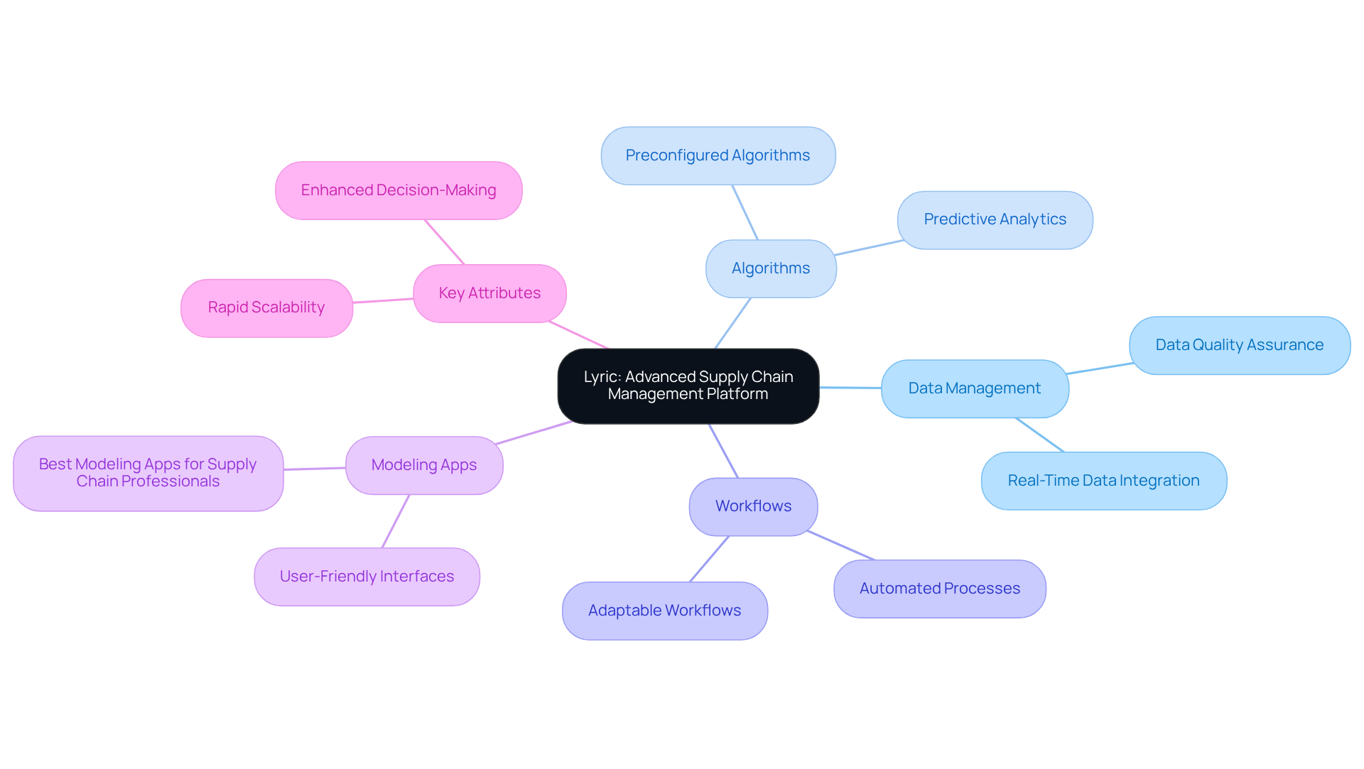 Start at the center with Lyric, then explore each layer and its features. Each branch shows how different aspects contribute to improving logistics management.