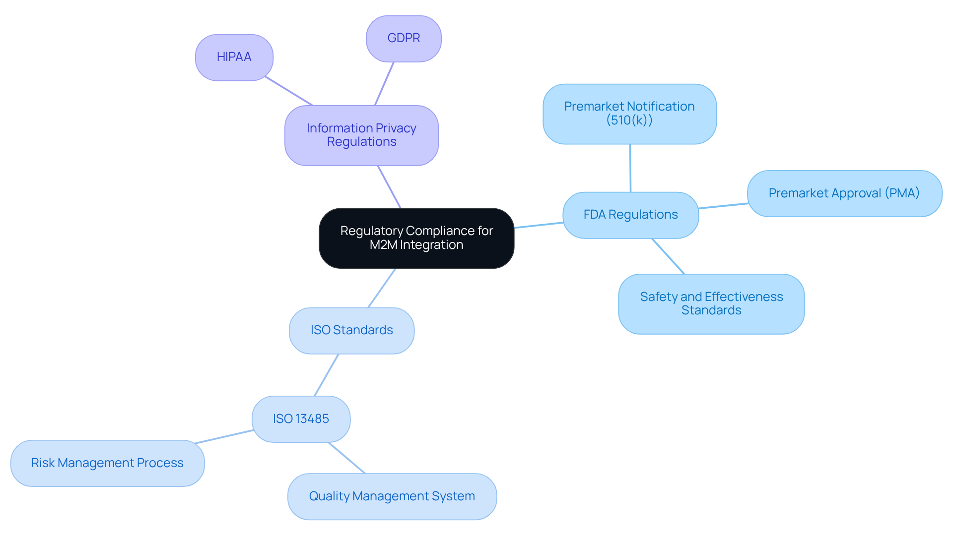 The central node represents the overall theme of compliance, while each branch highlights specific regulations that are crucial for M2M technology in healthcare. Follow the branches to understand how each regulation contributes to the compliance framework.