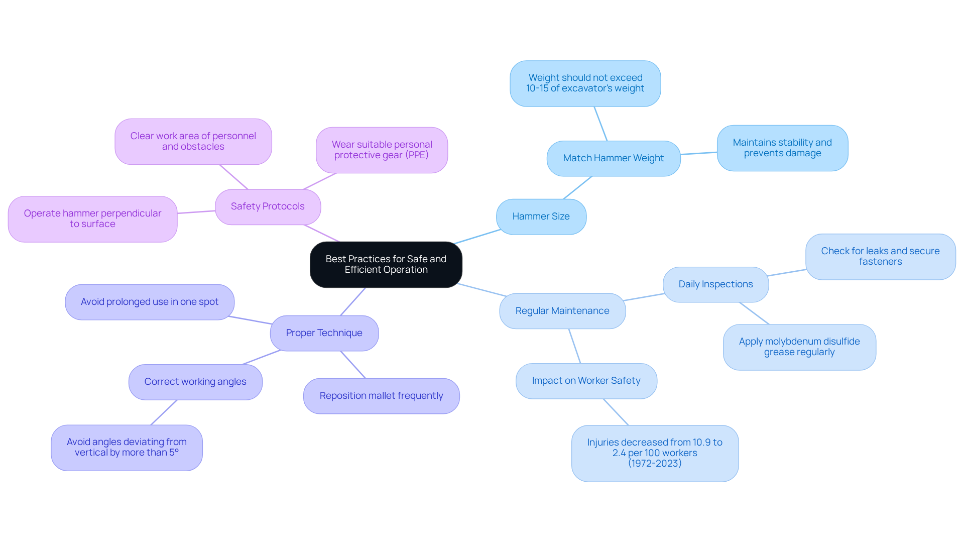 Start at the center with the main topic, then follow the branches to explore each best practice. Each color represents a different category of recommendations, making it easy to navigate through the information.