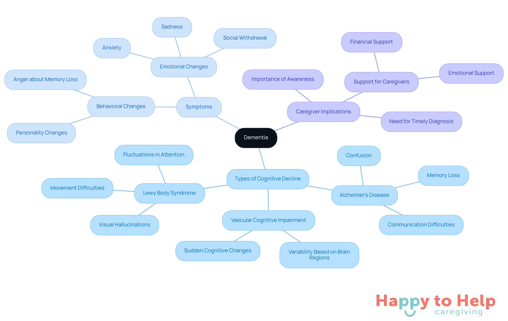 The central node represents dementia, with branches showing different types, symptoms, and caregiver considerations. Each branch helps you see how these elements connect and the importance of understanding dementia.