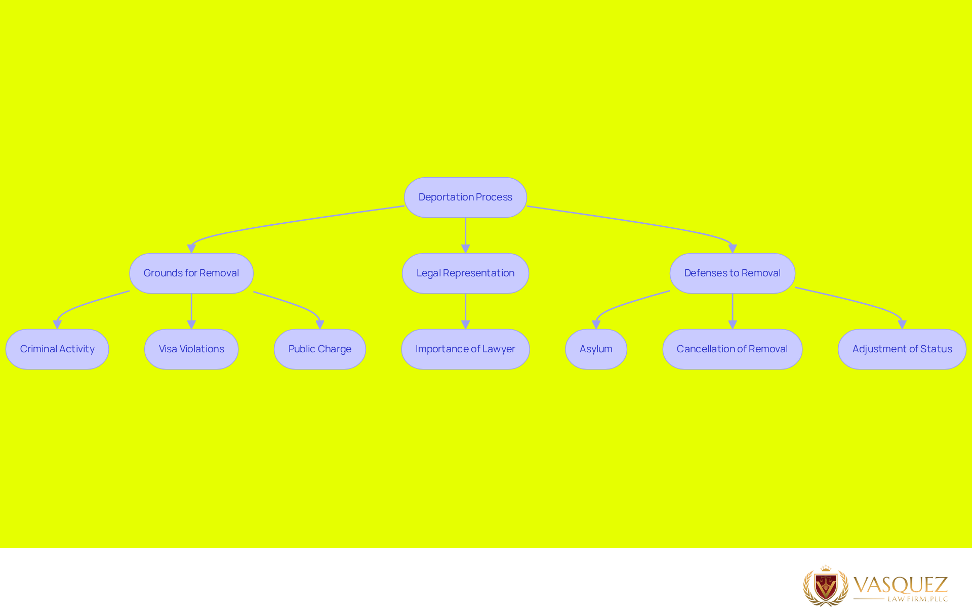 This flowchart guides you through the deportation process. Each box represents a step or option available to immigrants facing removal. Follow the arrows to see how different grounds for removal lead to various defenses and the importance of legal representation.
