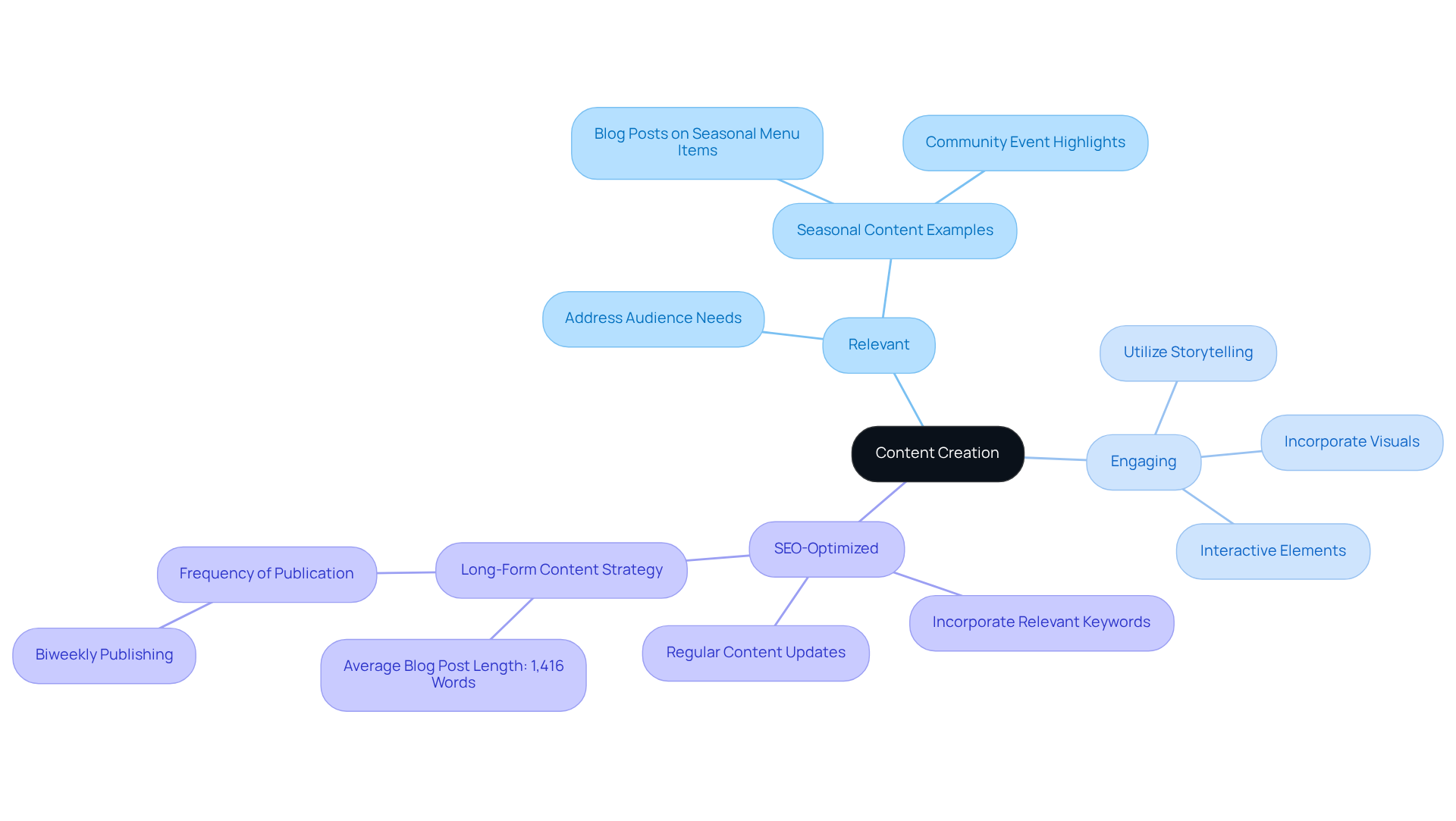 The central idea is content creation, with branches showing how to make it effective. Each branch represents a key aspect, and you can dive deeper into examples or actions that support each area.