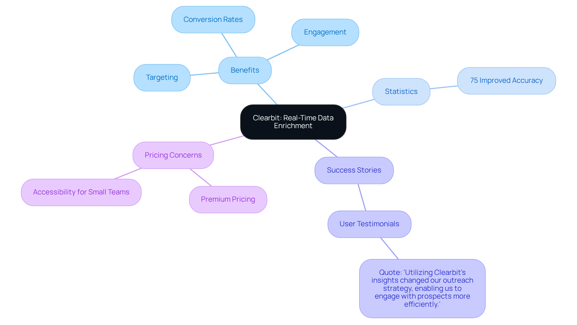 The center represents Clearbit's core function, while the branches illustrate the various ways it influences lead targeting and engagement — follow the branches for a clearer picture of its benefits and considerations.