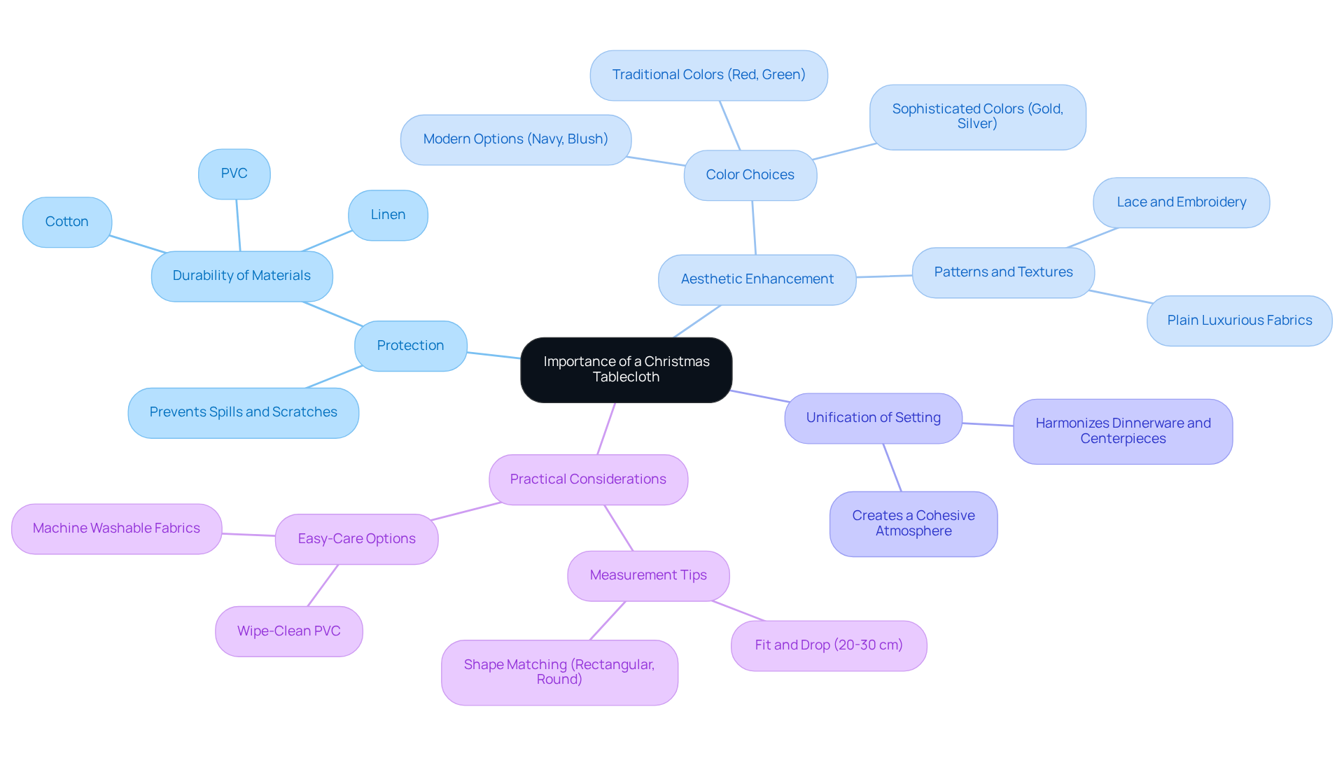 Start at the center with the main idea, then follow the branches to explore each aspect of why a Christmas tablecloth is essential for your holiday gatherings.