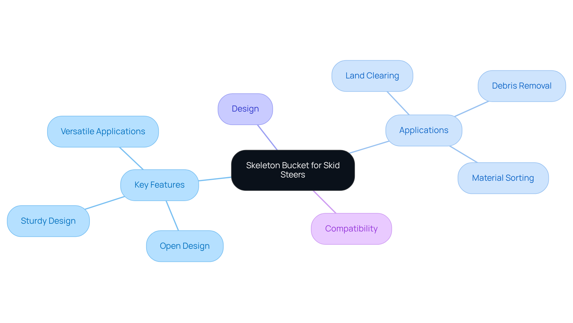 This mindmap illustrates the Skeleton Bucket's key features and applications. Start at the center with the main tool, then explore its features and how it can be used in various construction tasks.