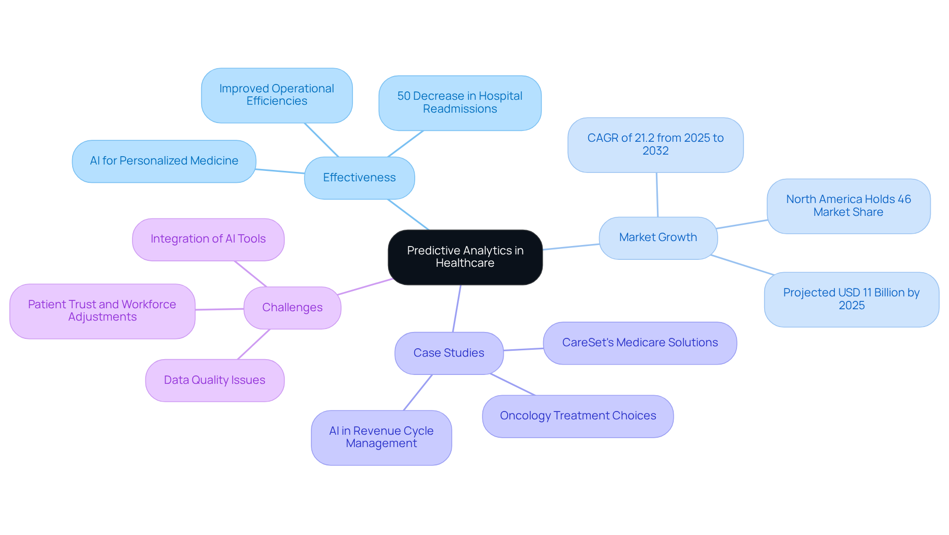 The central node represents the main topic, while the branches show different aspects of predictive analytics, including its benefits, market trends, real-world applications, and challenges. Each color-coded branch helps you easily identify and understand the relationships between these themes.