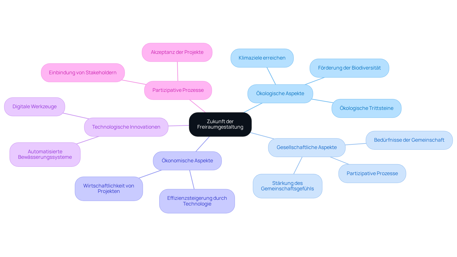 Starten Sie in der Mitte mit dem zentralen Thema und folgen Sie den Zweigen, um die verschiedenen Aspekte und deren Verbindungen zu erkunden. Jede Farbe steht für einen anderen Bereich der Freiraumgestaltung.