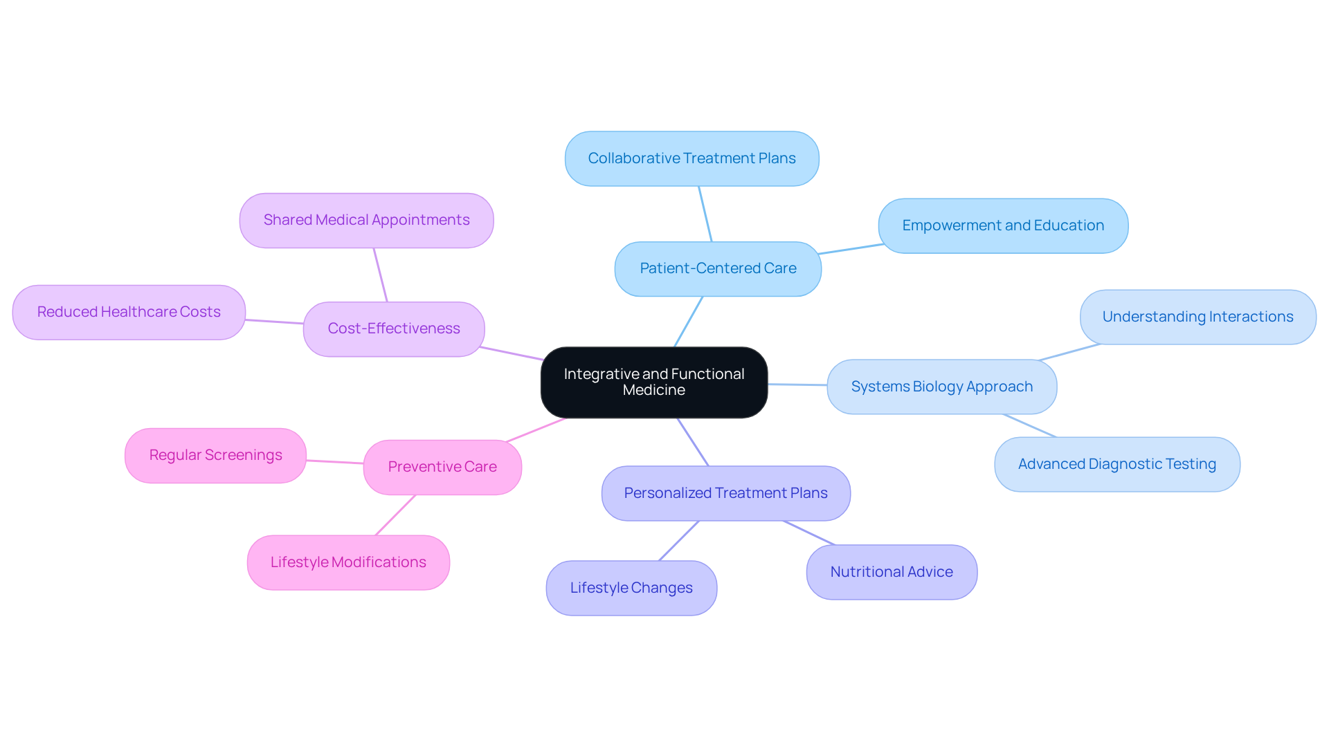 The central node represents the main topic, while the branches show the key characteristics. Each sub-branch provides more detail about specific aspects, helping you understand how they connect to the overall concept.