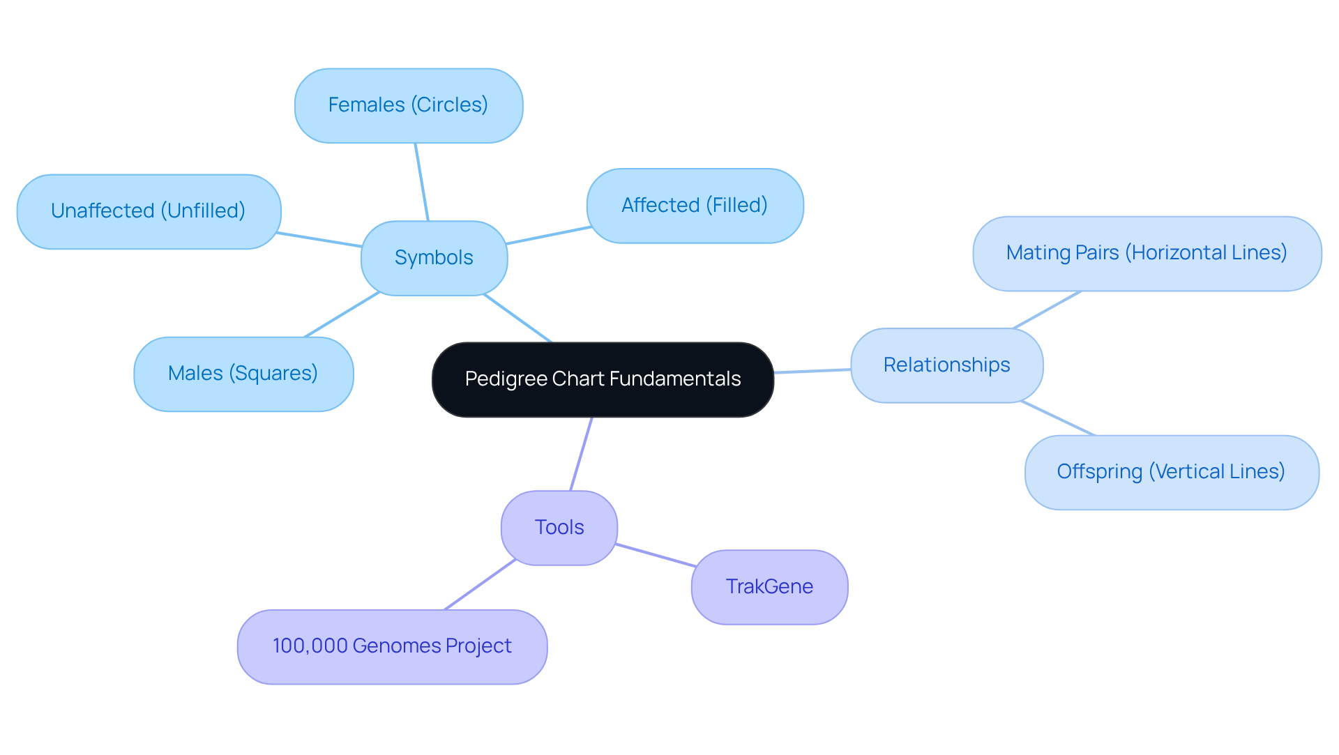 The central node represents the main topic, while branches show different aspects of pedigree charts, including symbols for males and females, how relationships are depicted, and tools that aid in creating these charts.