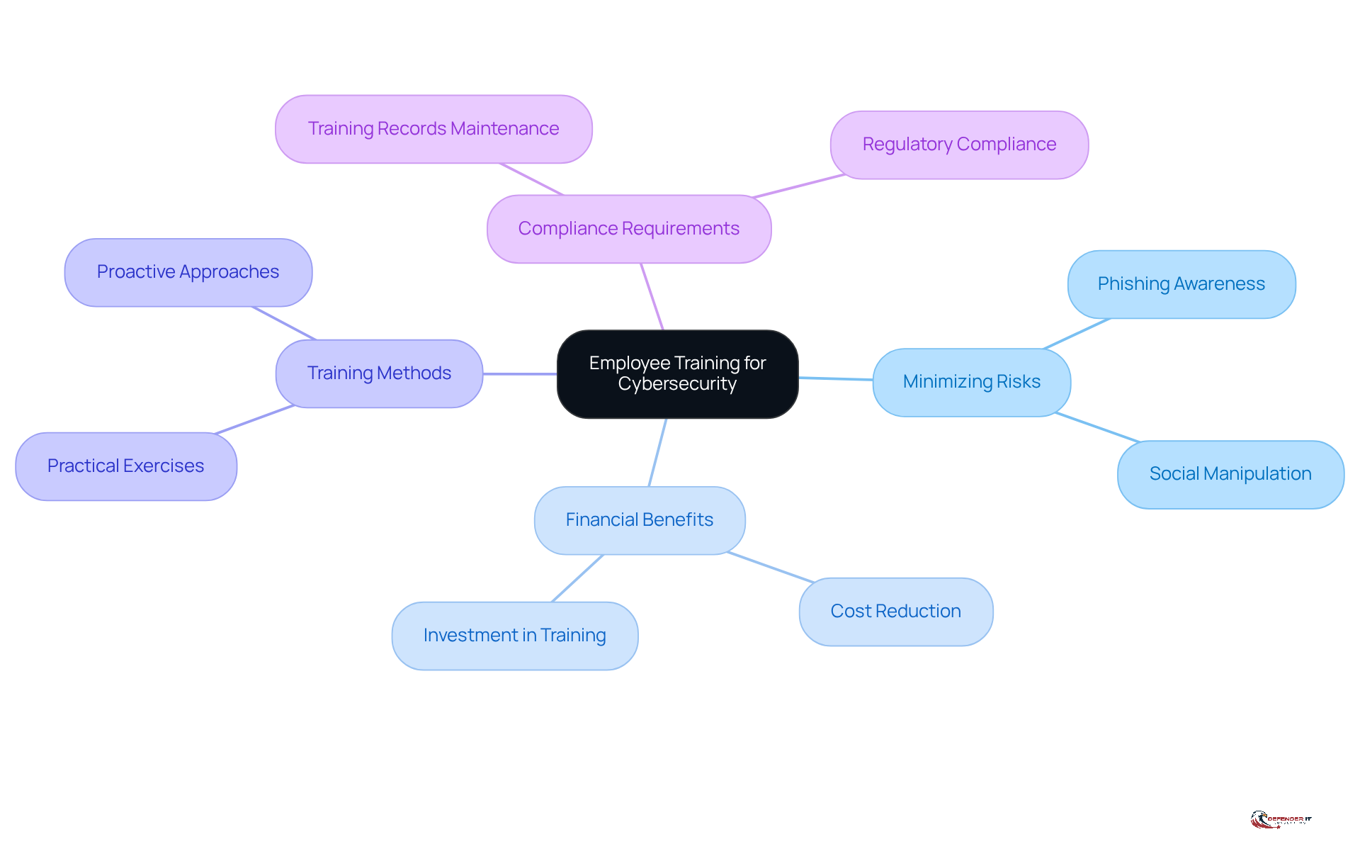 The central node represents the main theme of employee training in cybersecurity. Each branch shows a different aspect of how training impacts security, with sub-branches providing more detail. This layout helps visualize the interconnectedness of training and its benefits. The central node represents the main theme of employee training in cybersecurity. Each branch shows a different aspect of how training impacts security, with sub-branches providing more detail. This layout helps visualize the interconnectedness of training and its benefits.
