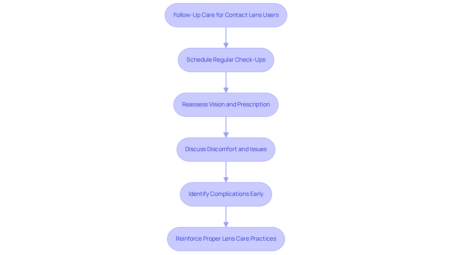This flowchart outlines the essential steps for maintaining eye health through follow-up care. Each box represents a crucial action to take, and the arrows show how these steps connect. Following this process helps ensure your vision remains clear and comfortable.