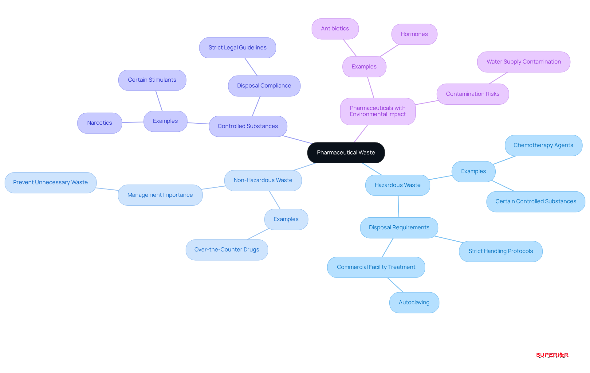 The central node represents the overall topic of pharmaceutical waste, while the branches show different types of waste. Each type has its own characteristics and examples, helping you understand the complexities of waste management in healthcare. The central node represents the overall topic of pharmaceutical waste, while the branches show different types of waste. Each type has its own characteristics and examples, helping you understand the complexities of waste management in healthcare.