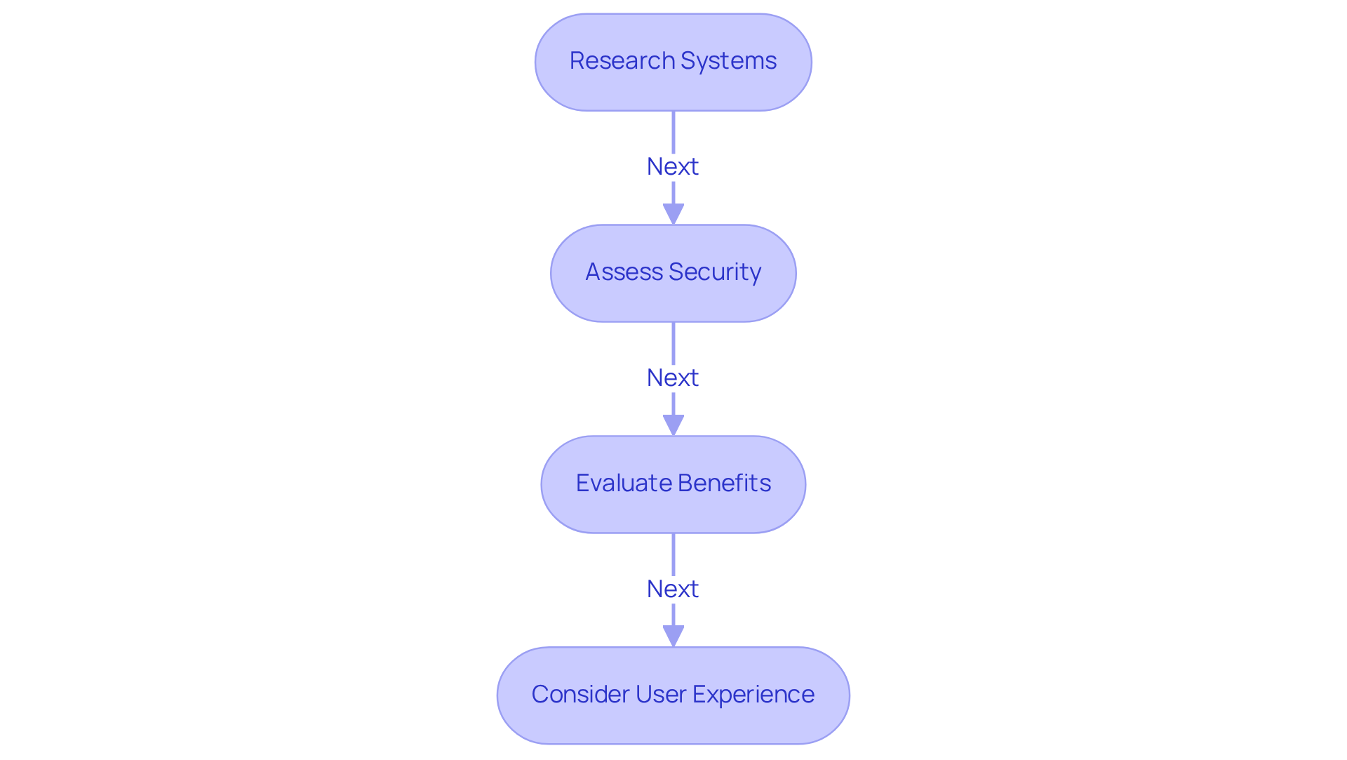Each box represents a step in the decision-making process for selecting a DeFi platform. Follow the arrows to navigate through the steps, ensuring you consider each aspect before making your choice.